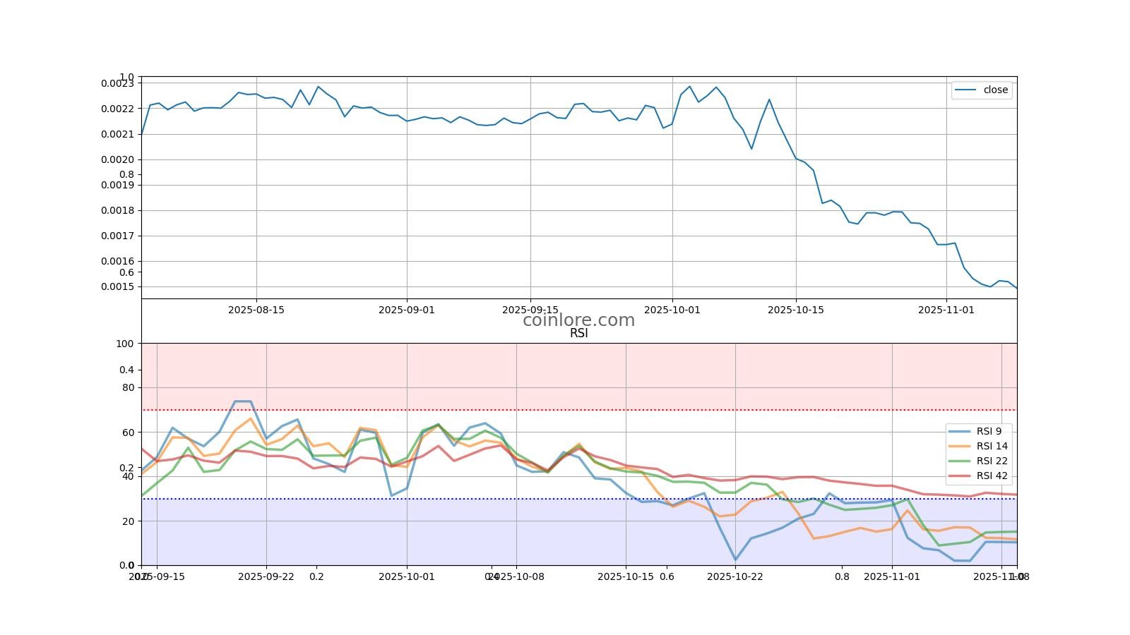 BSC Station RSI indicator