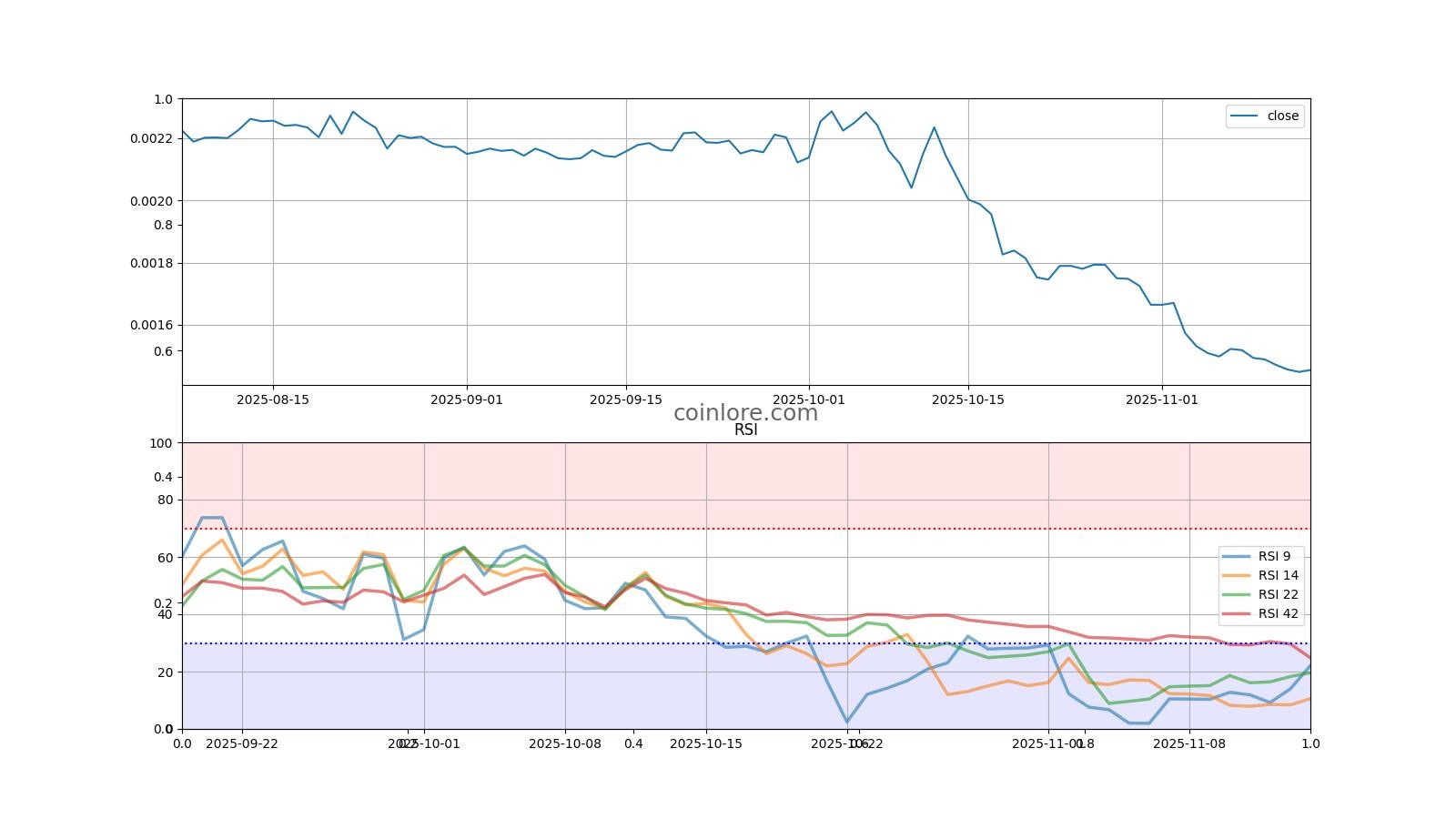 BSC Station RSI indicator