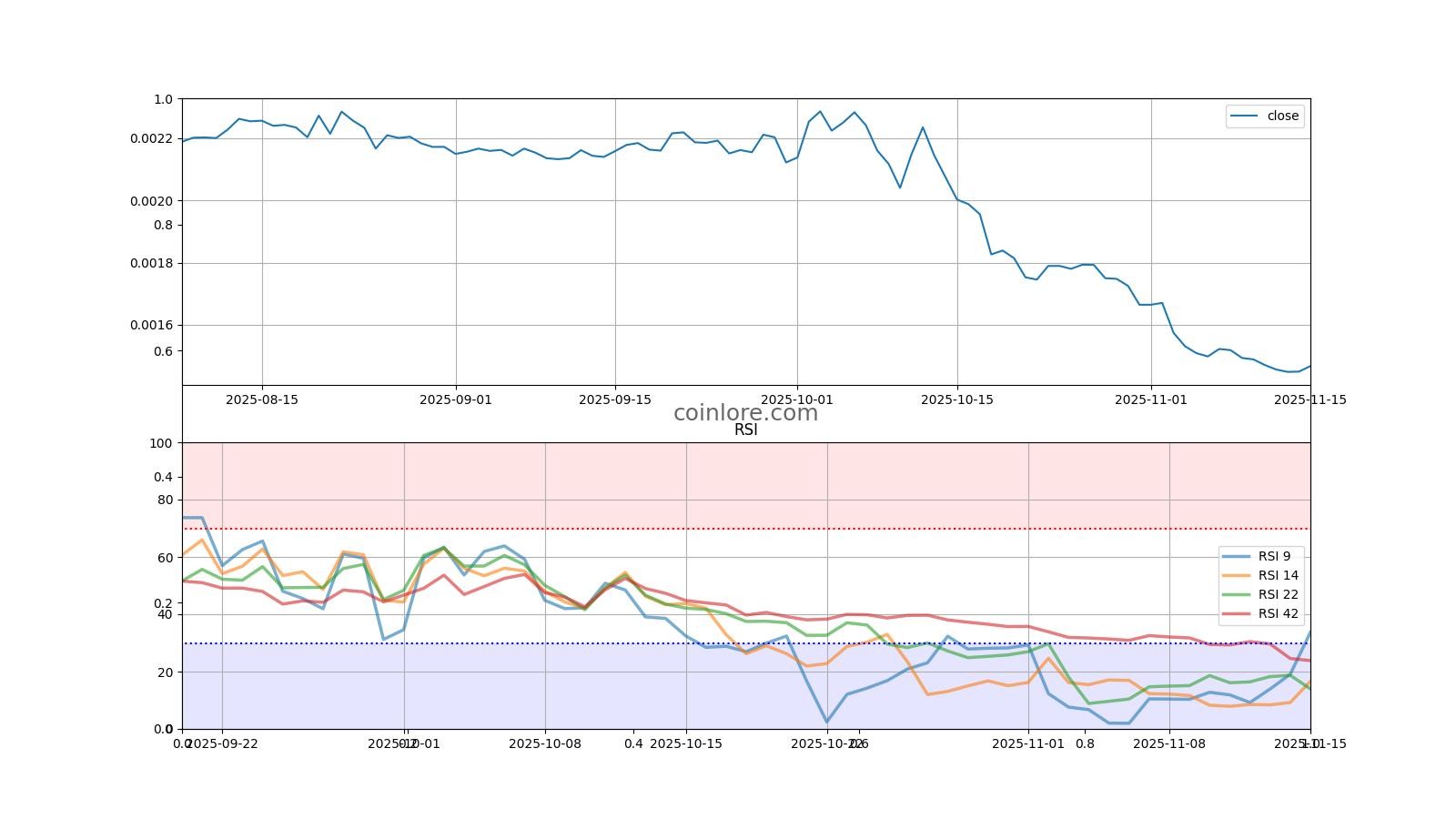 BSC Station RSI indicator