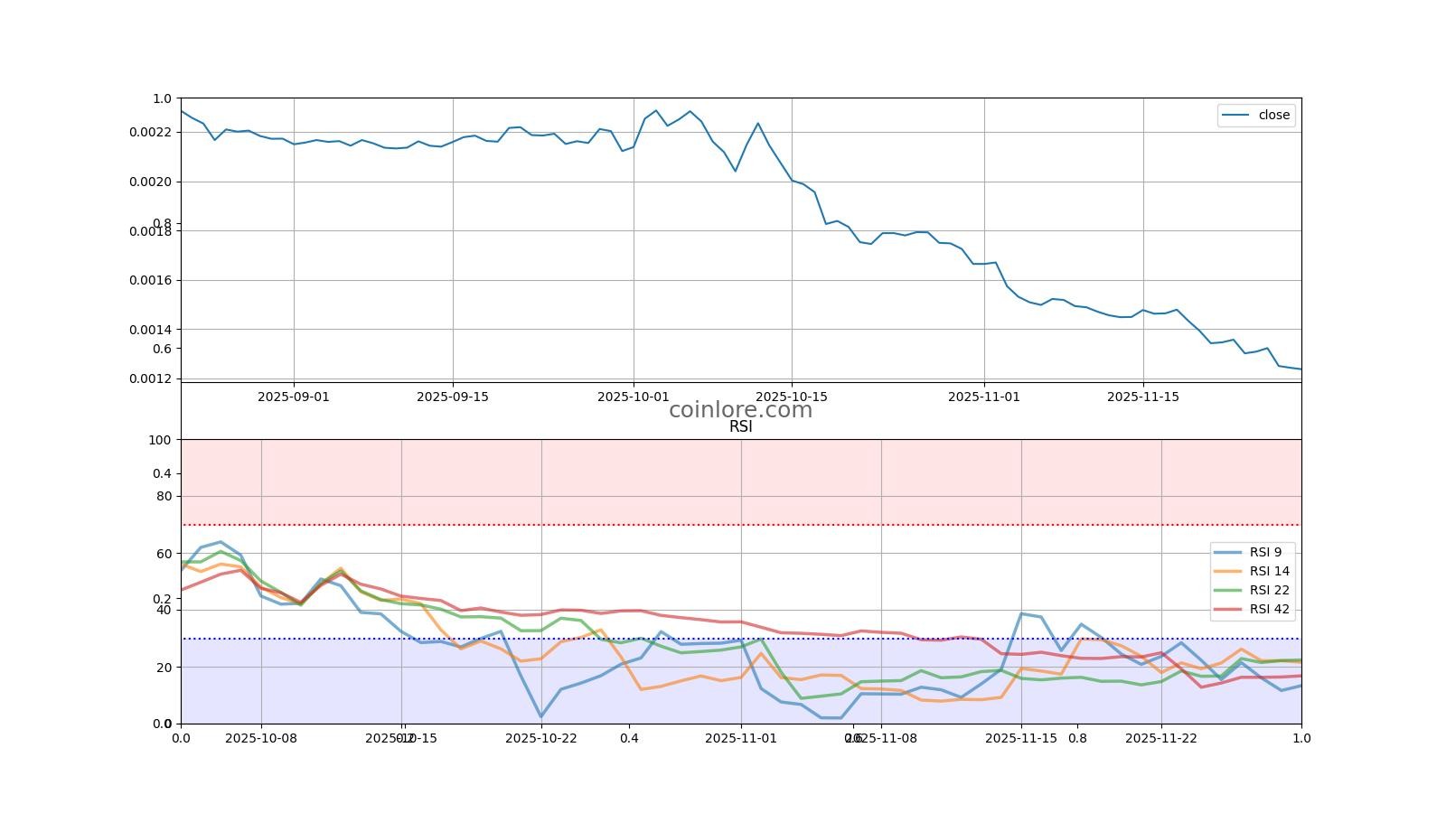 BSC Station RSI indicator
