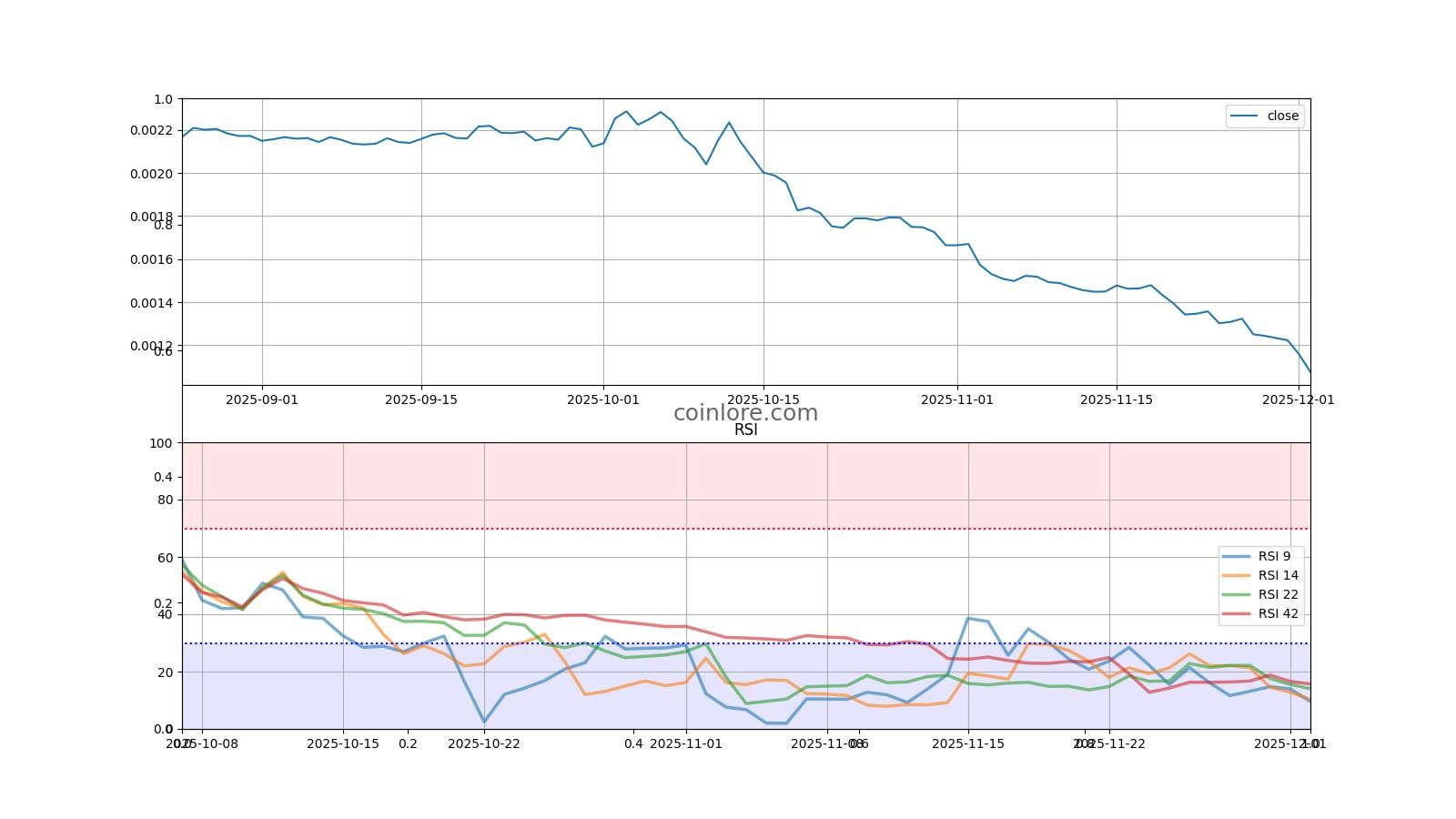 BSC Station RSI indicator