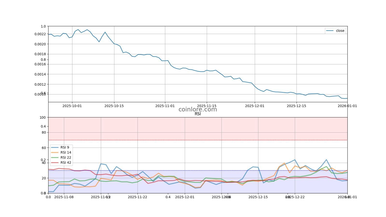 BSC Station RSI indicator