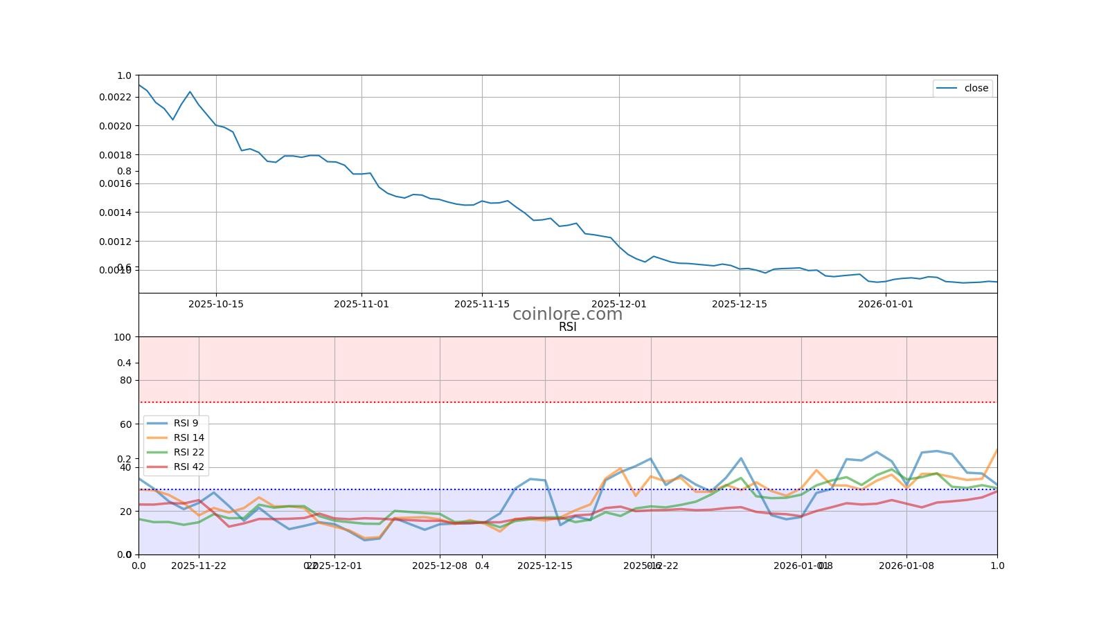 BSC Station RSI indicator