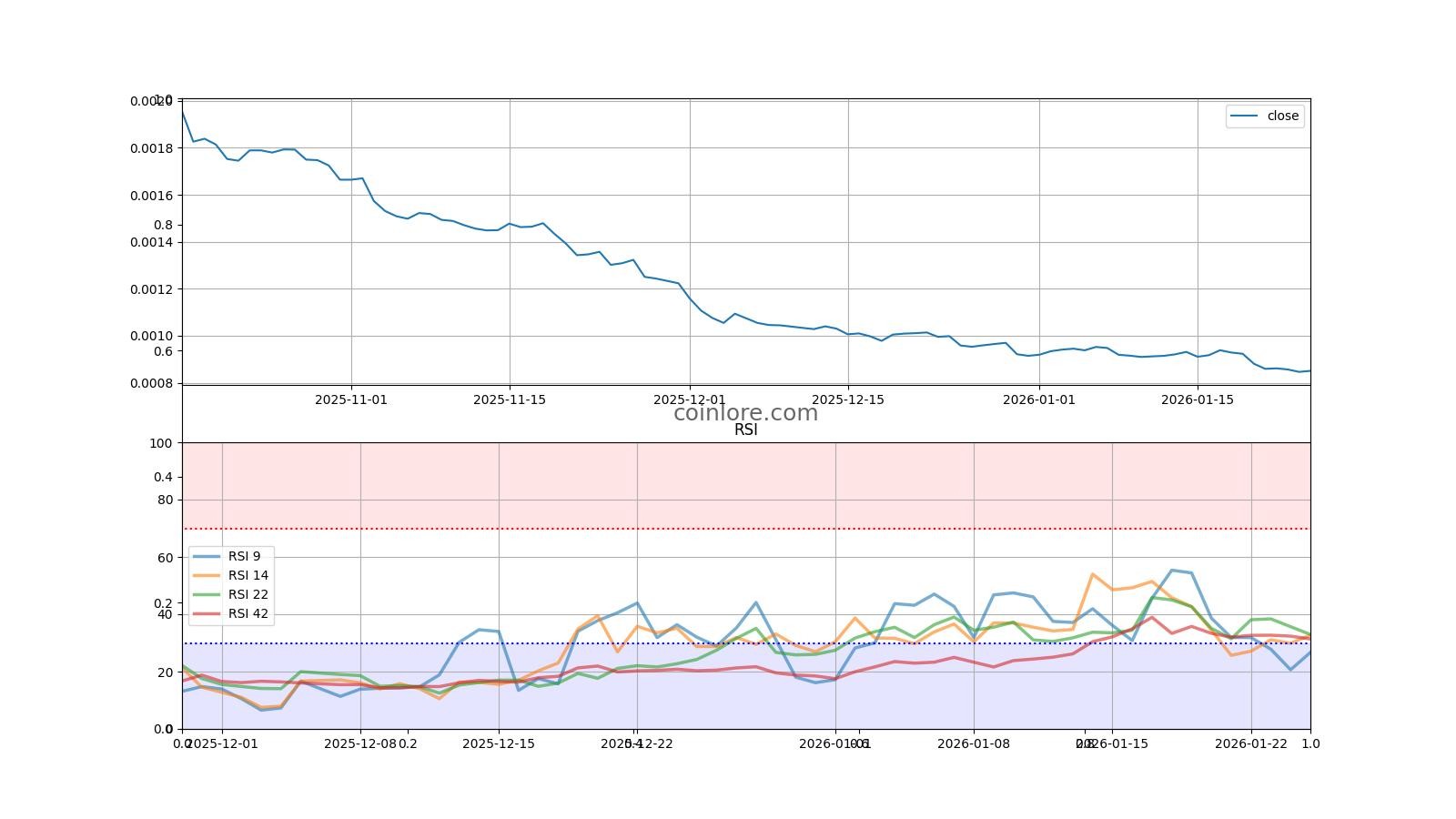 BSC Station RSI indicator