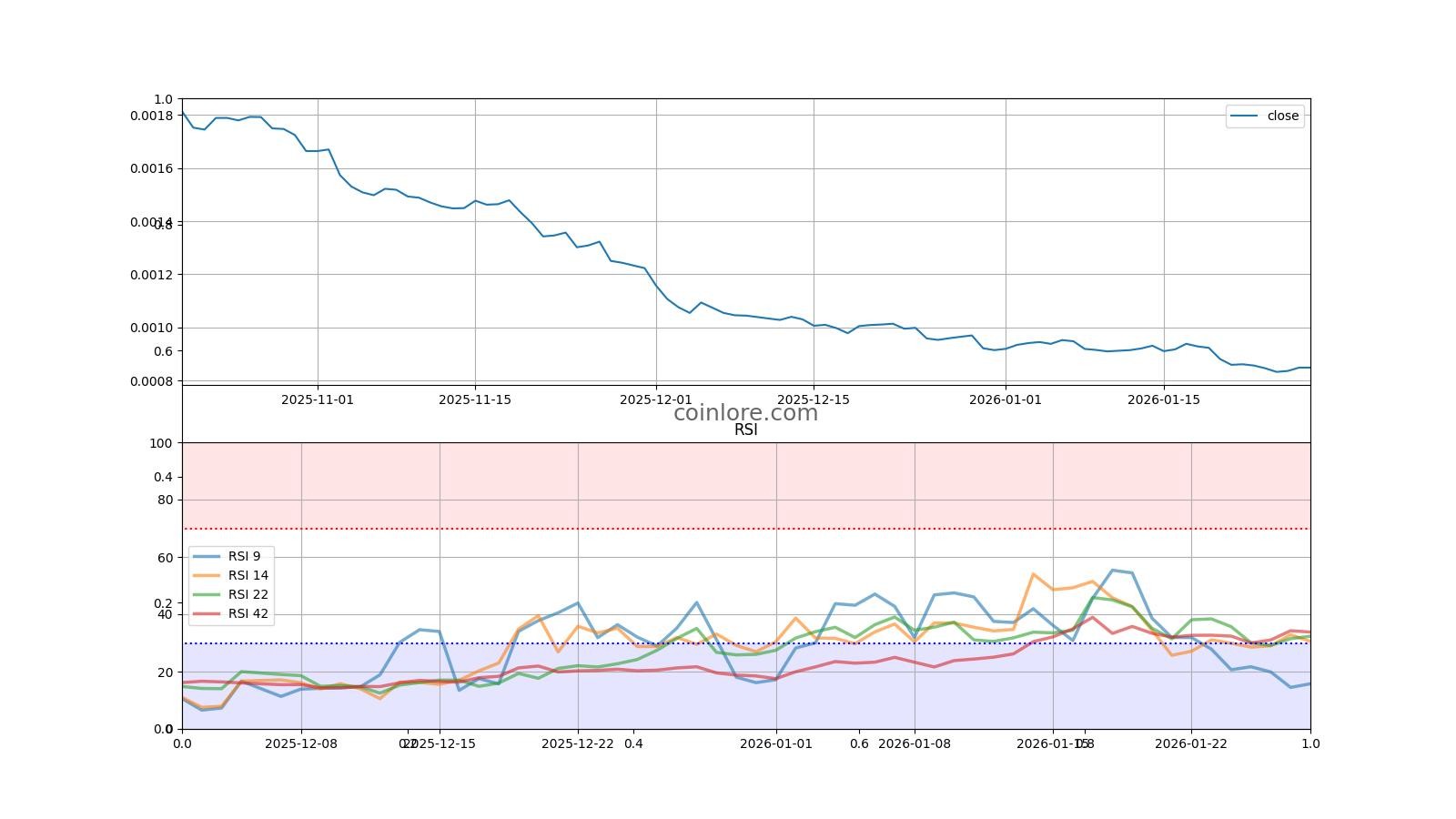 BSC Station RSI indicator