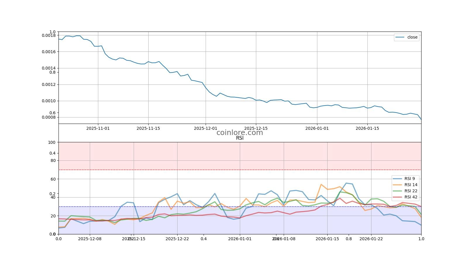 BSC Station RSI indicator
