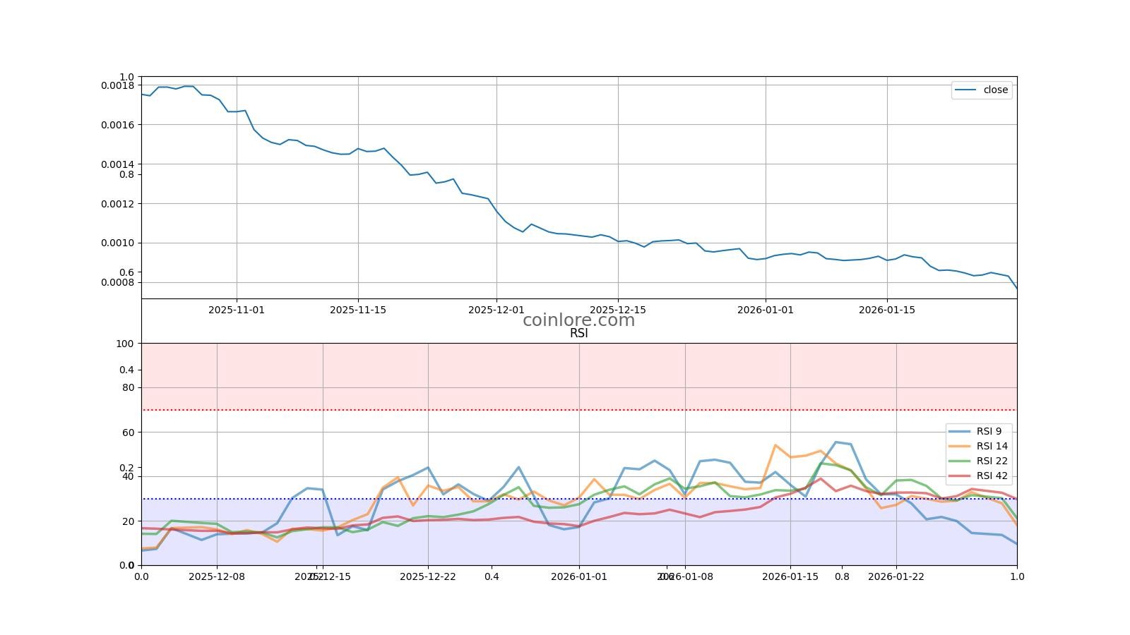 BSC Station RSI indicator