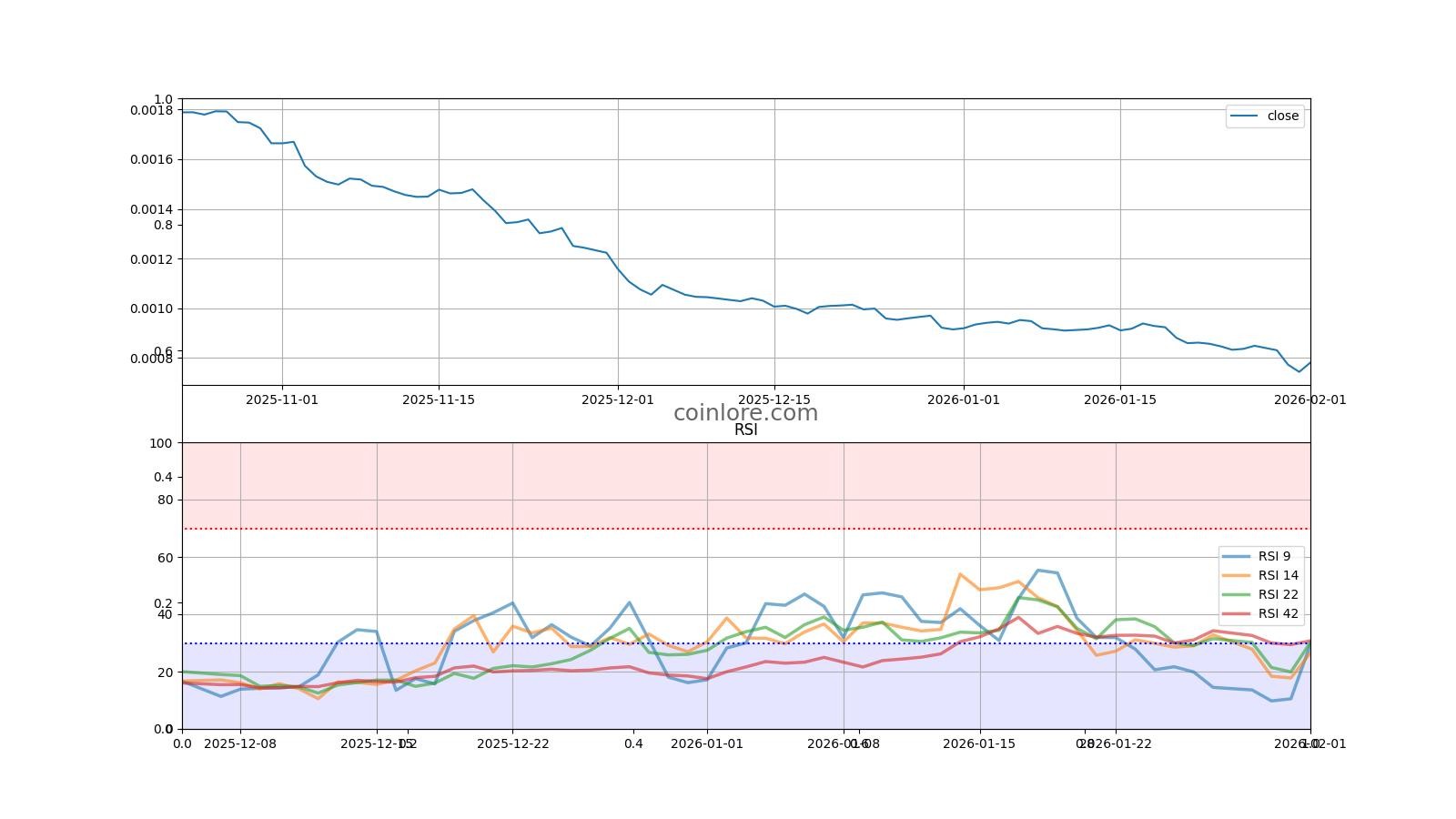 BSC Station RSI indicator