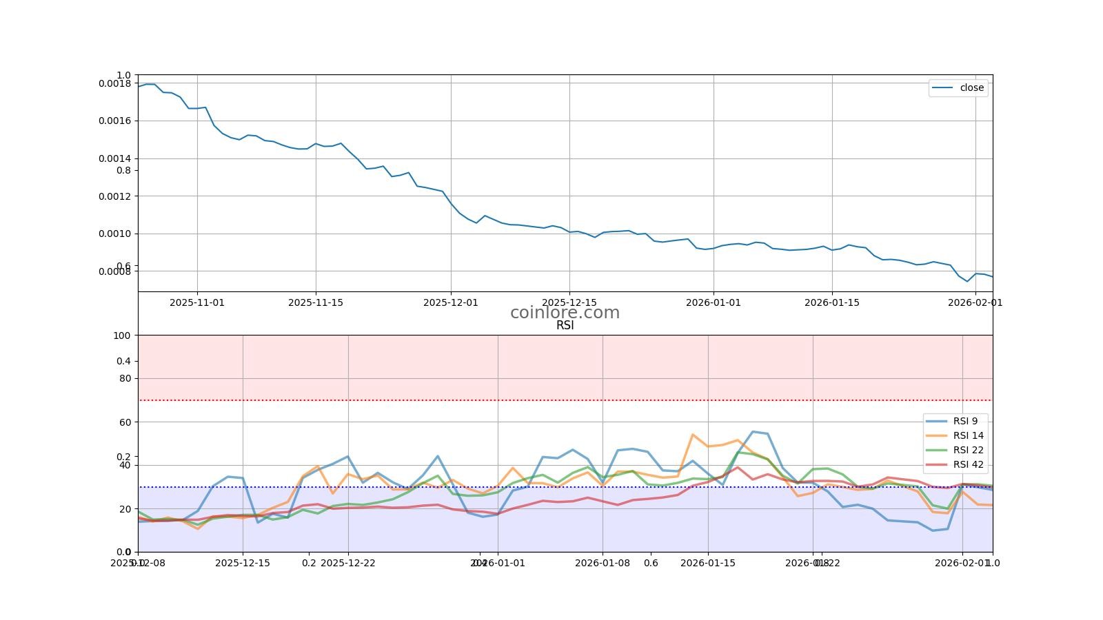 BSC Station RSI indicator