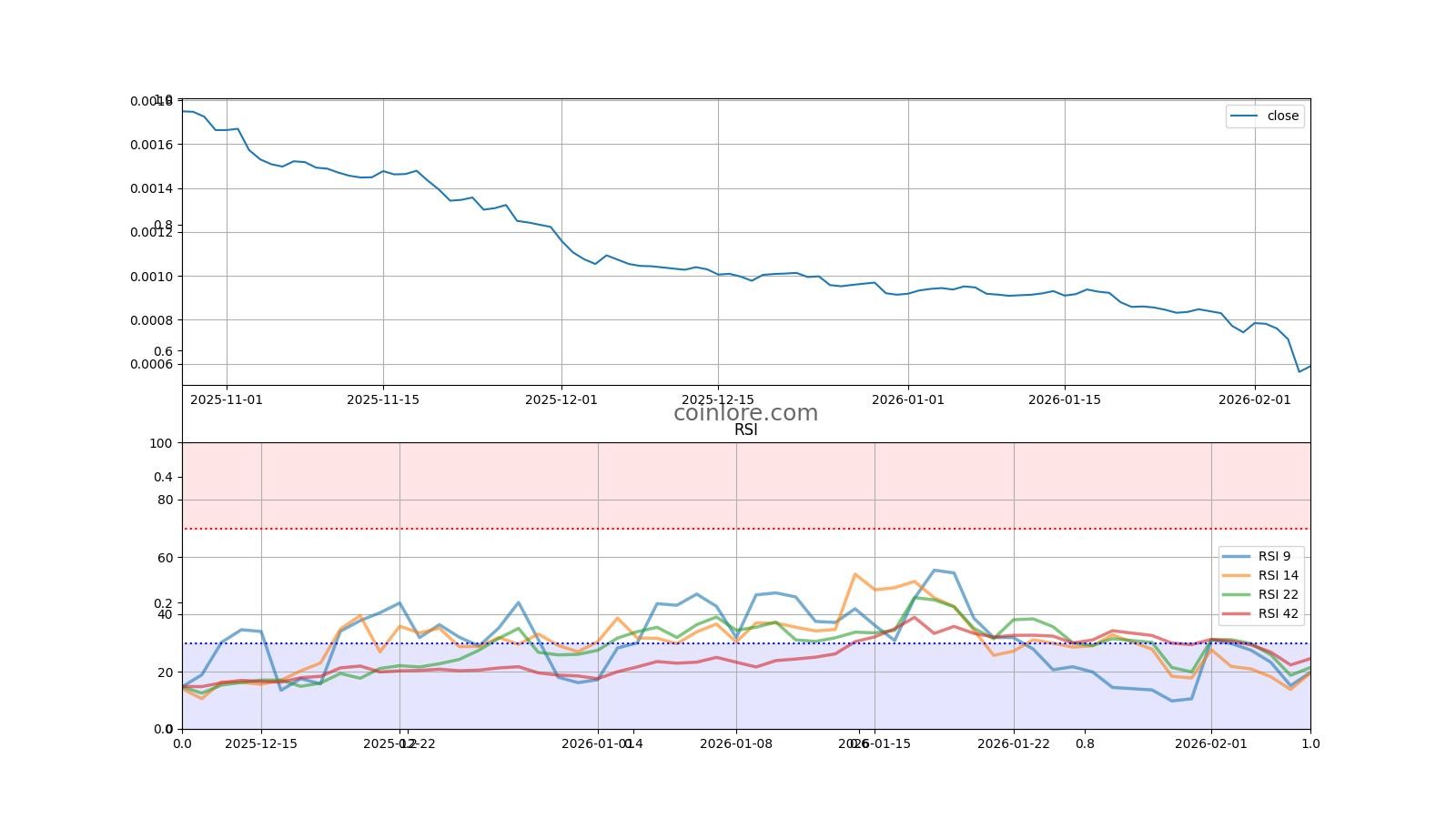 BSC Station RSI indicator