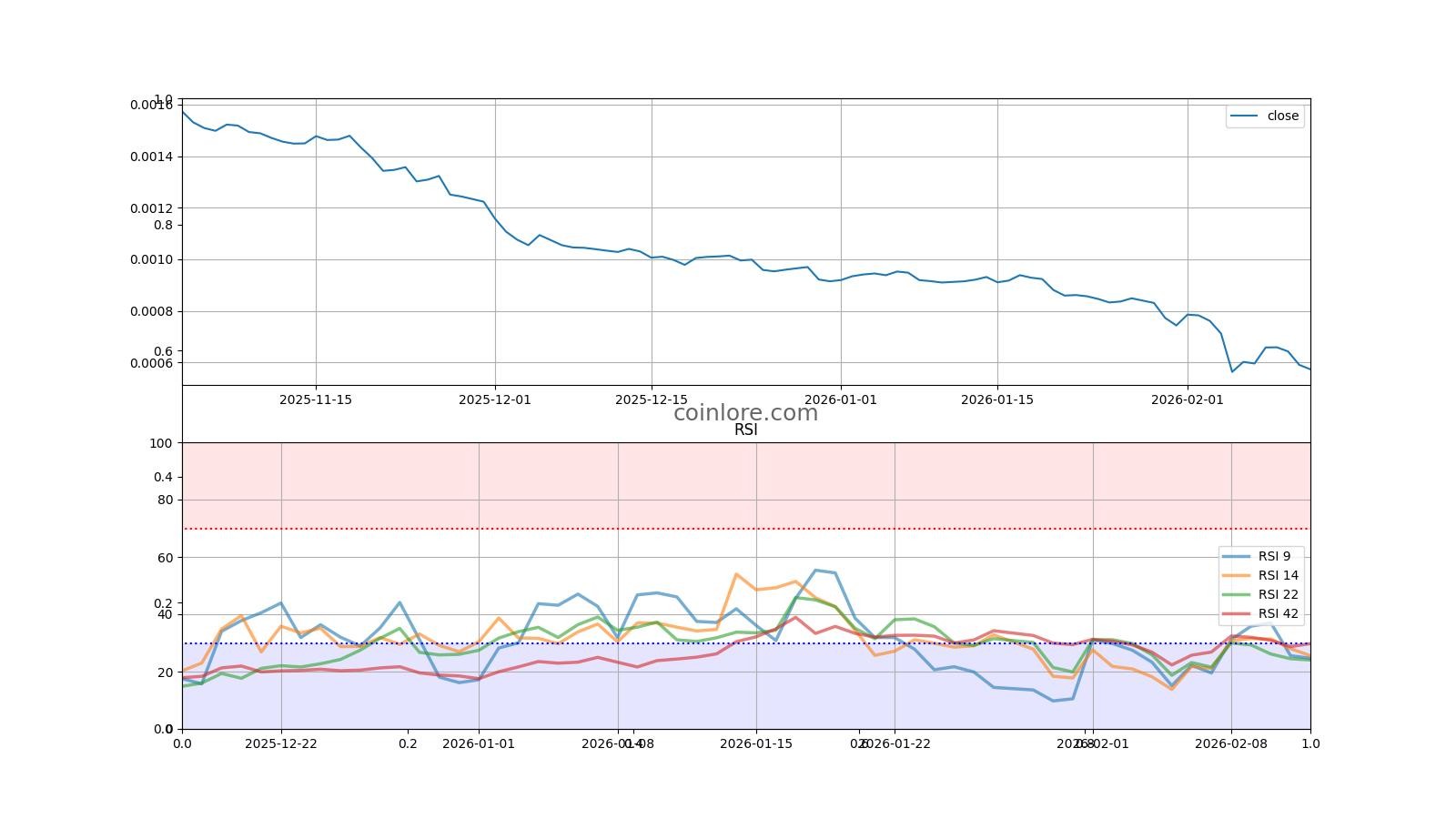 BSC Station RSI indicator