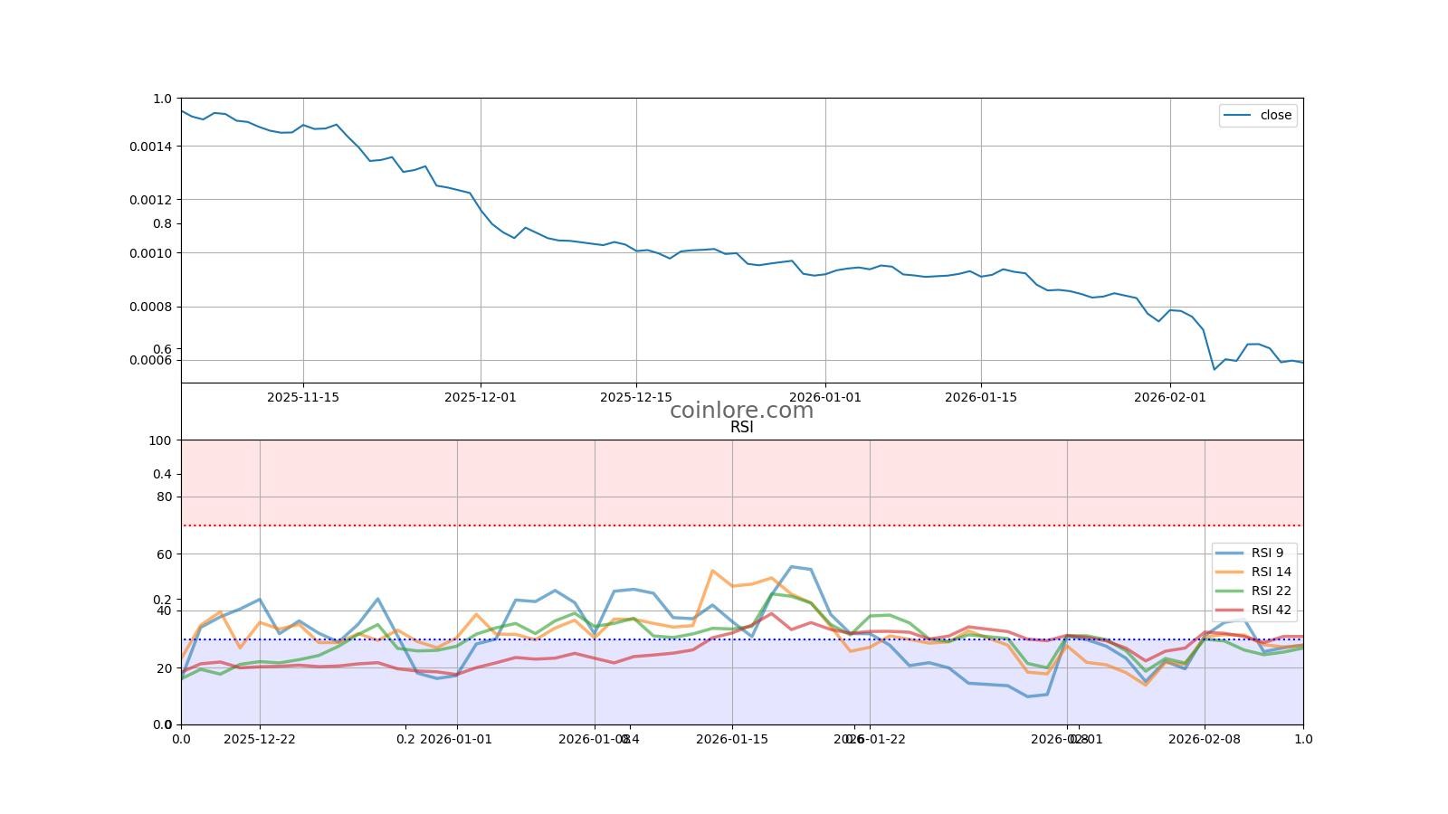BSC Station RSI indicator