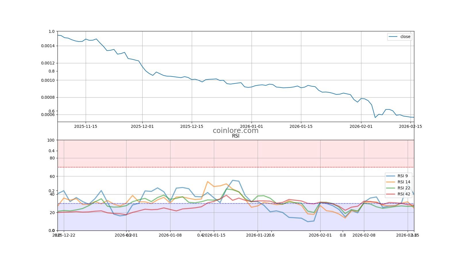 BSC Station RSI indicator