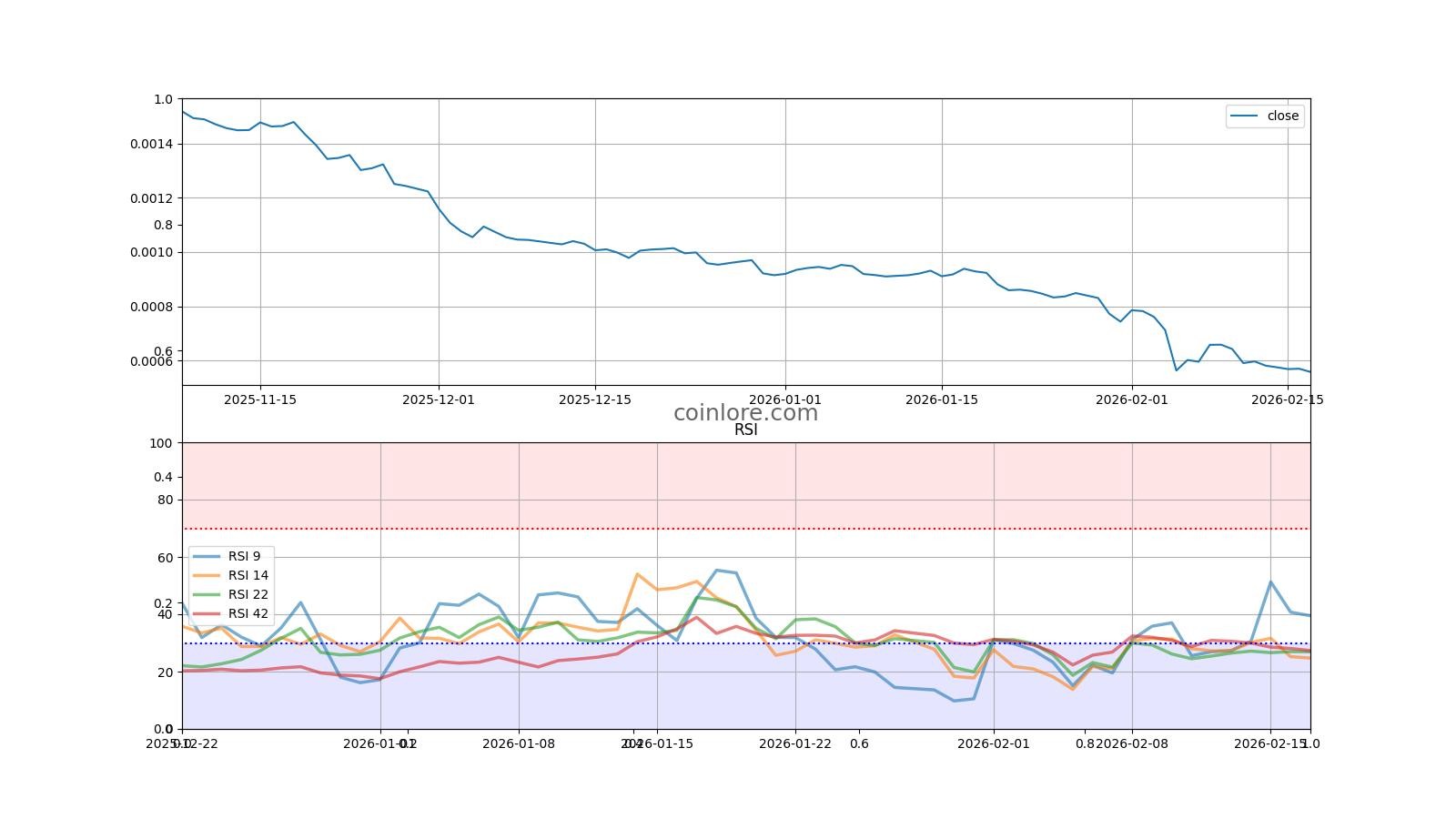BSC Station RSI indicator