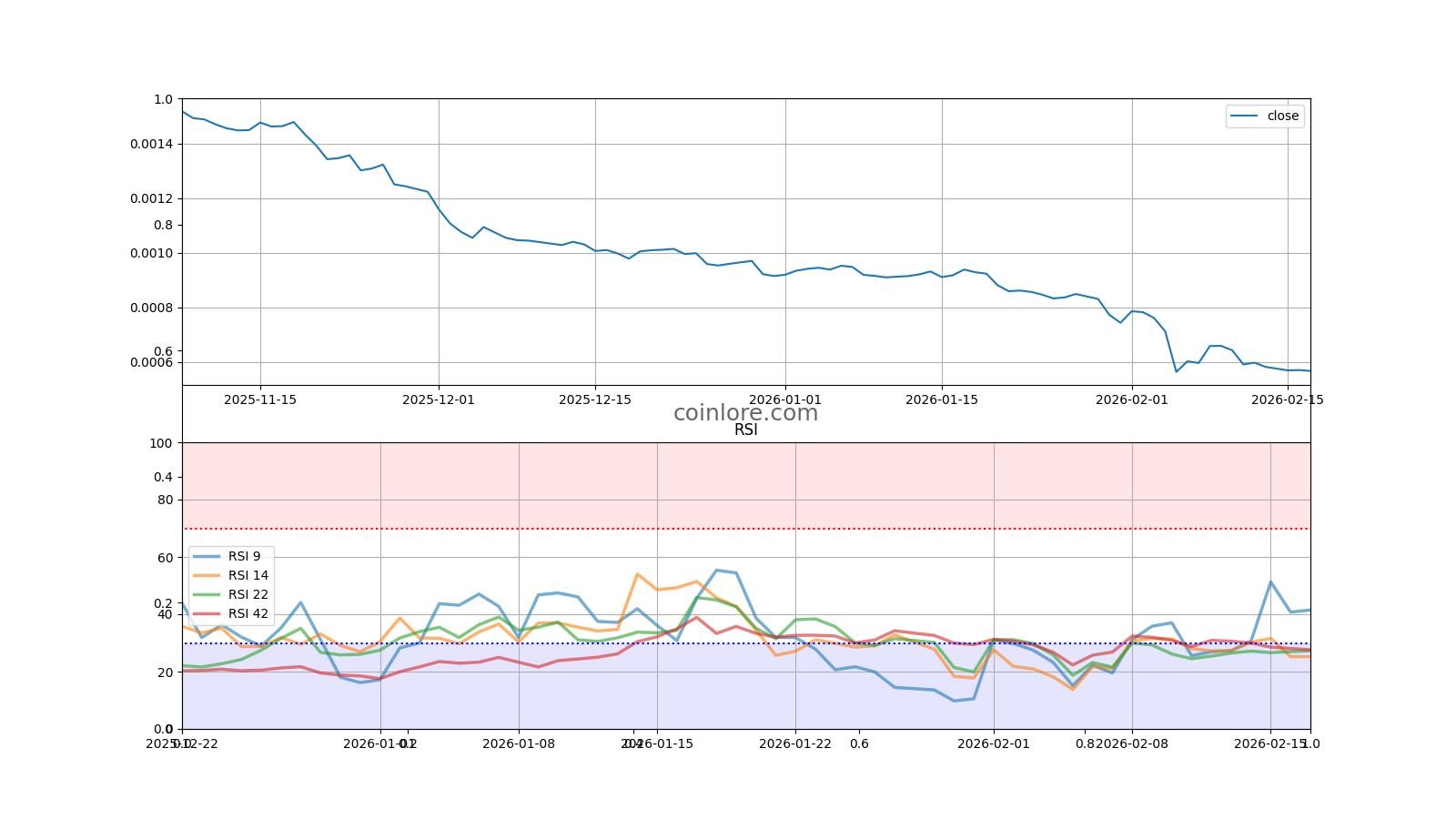 BSC Station RSI indicator
