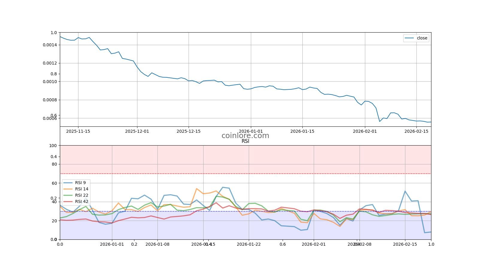 BSC Station RSI indicator