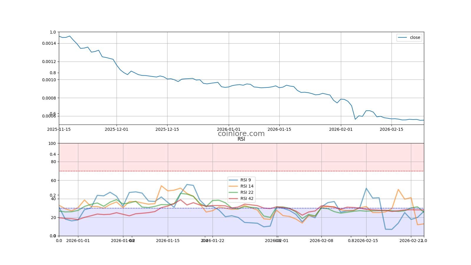 BSC Station RSI indicator