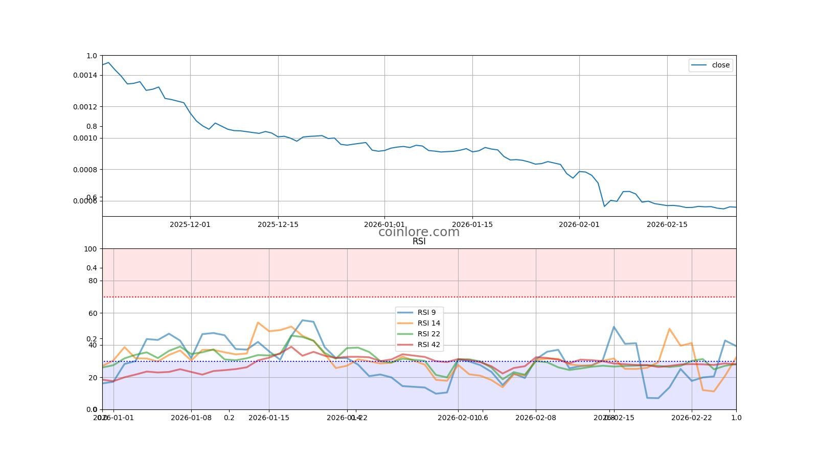 BSC Station RSI indicator