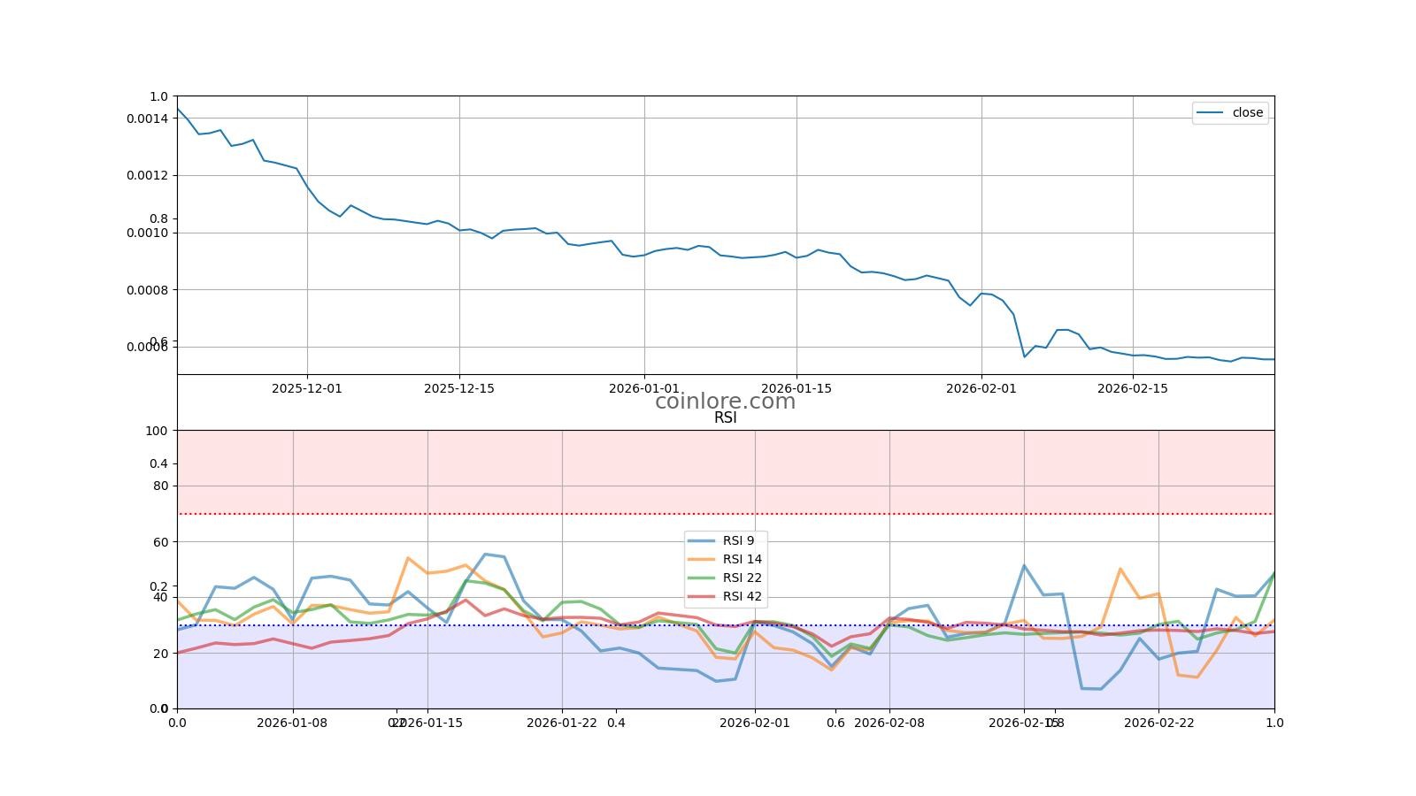 BSC Station RSI indicator