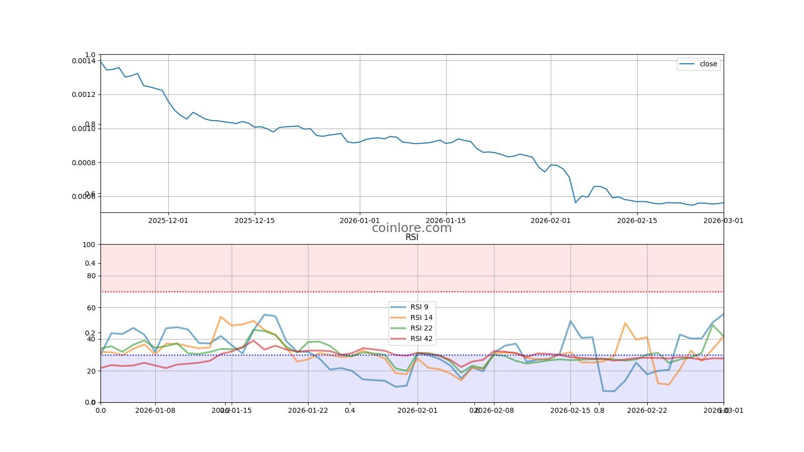 BSC Station RSI indicator