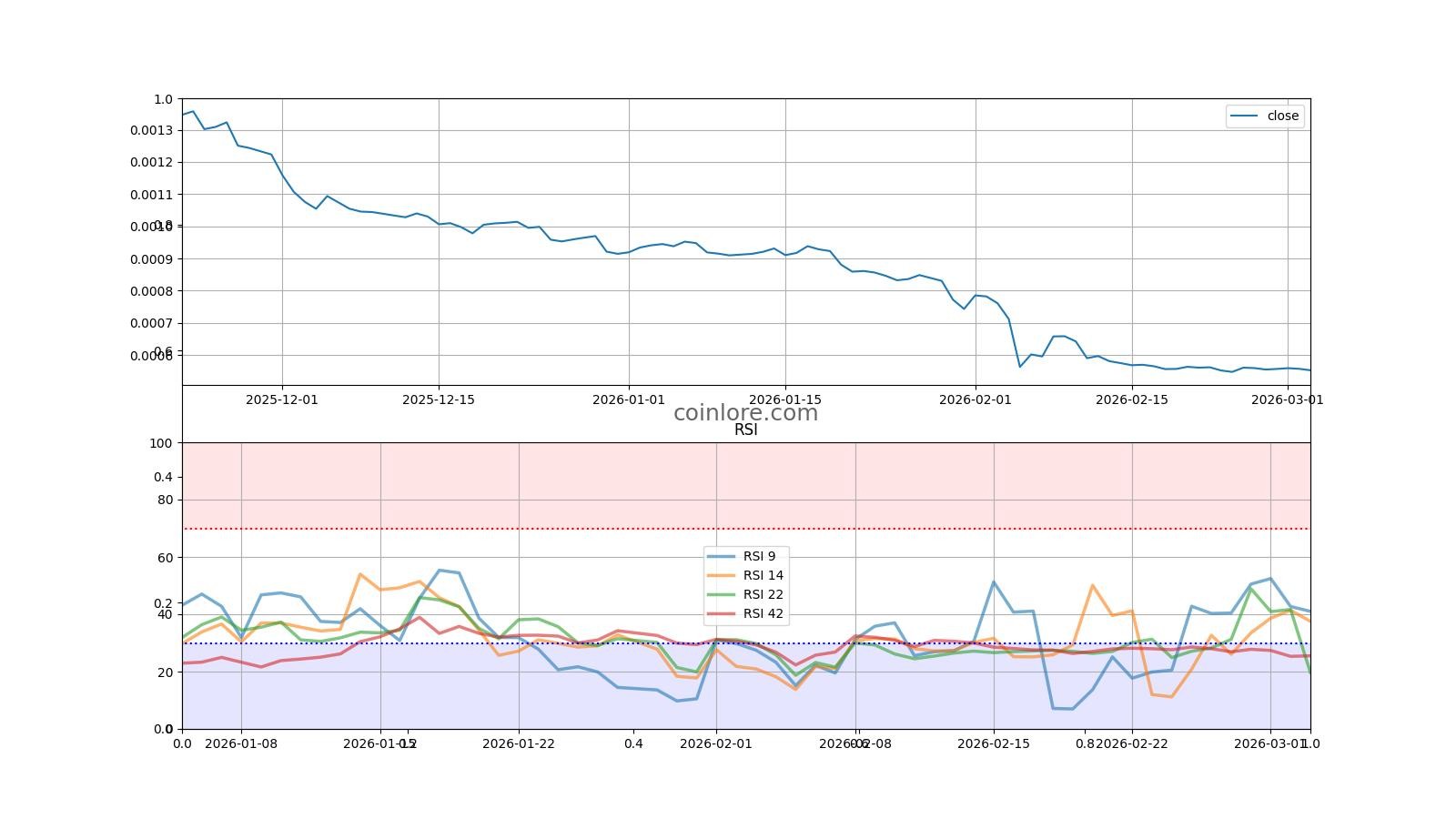 BSC Station RSI indicator