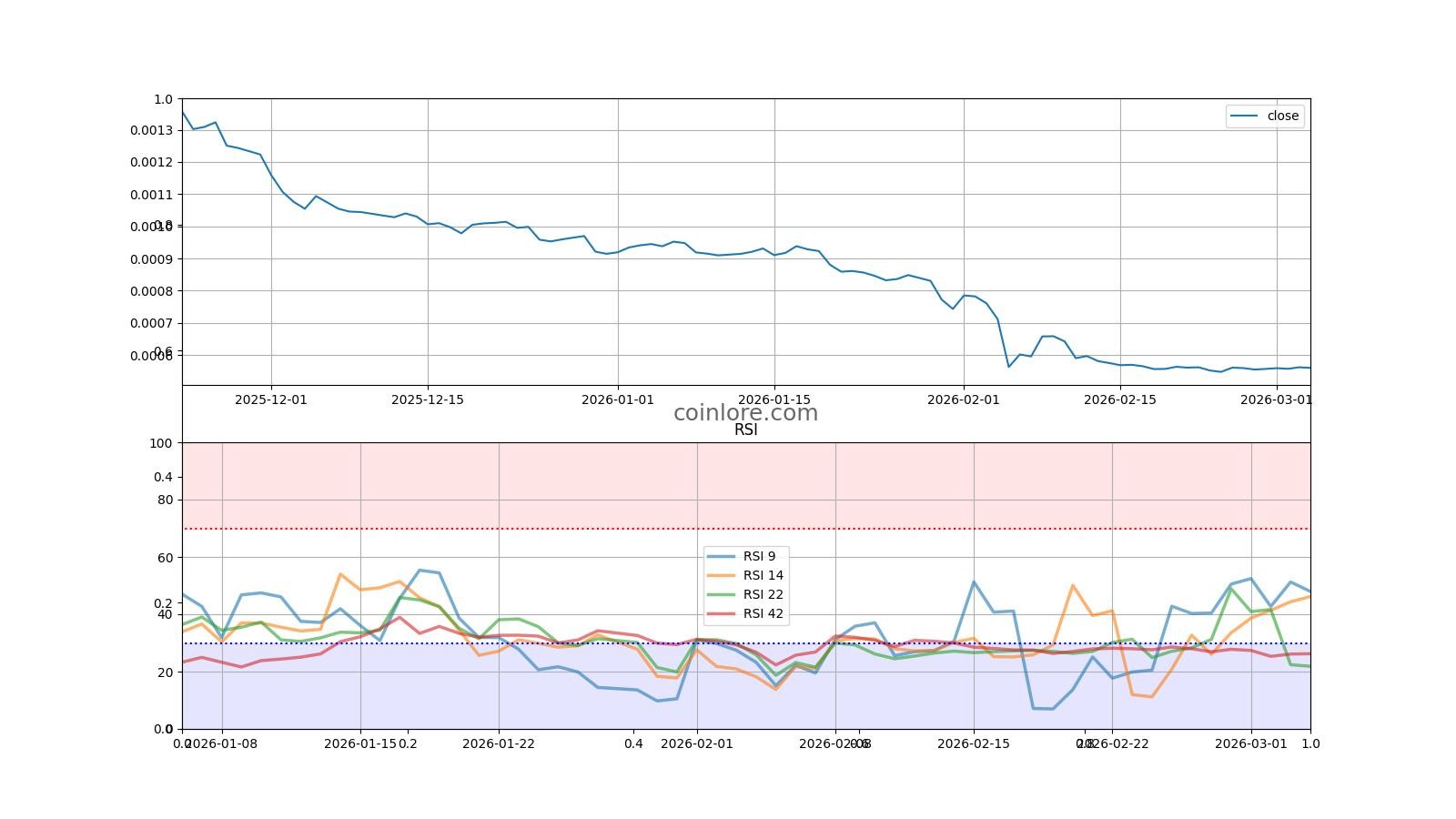 BSC Station RSI indicator