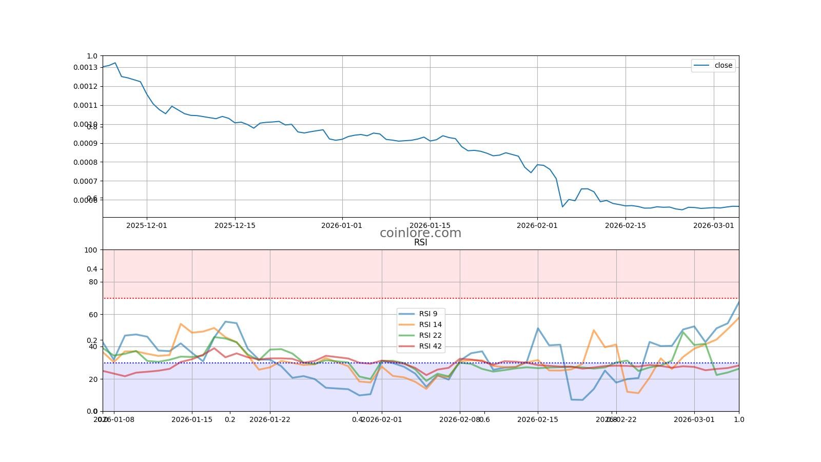 BSC Station RSI indicator