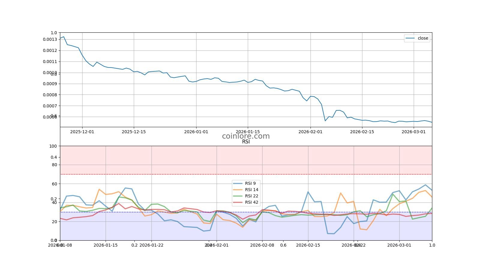 BSC Station RSI indicator