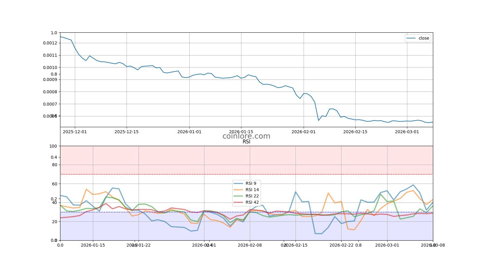 BSC Station RSI indicator