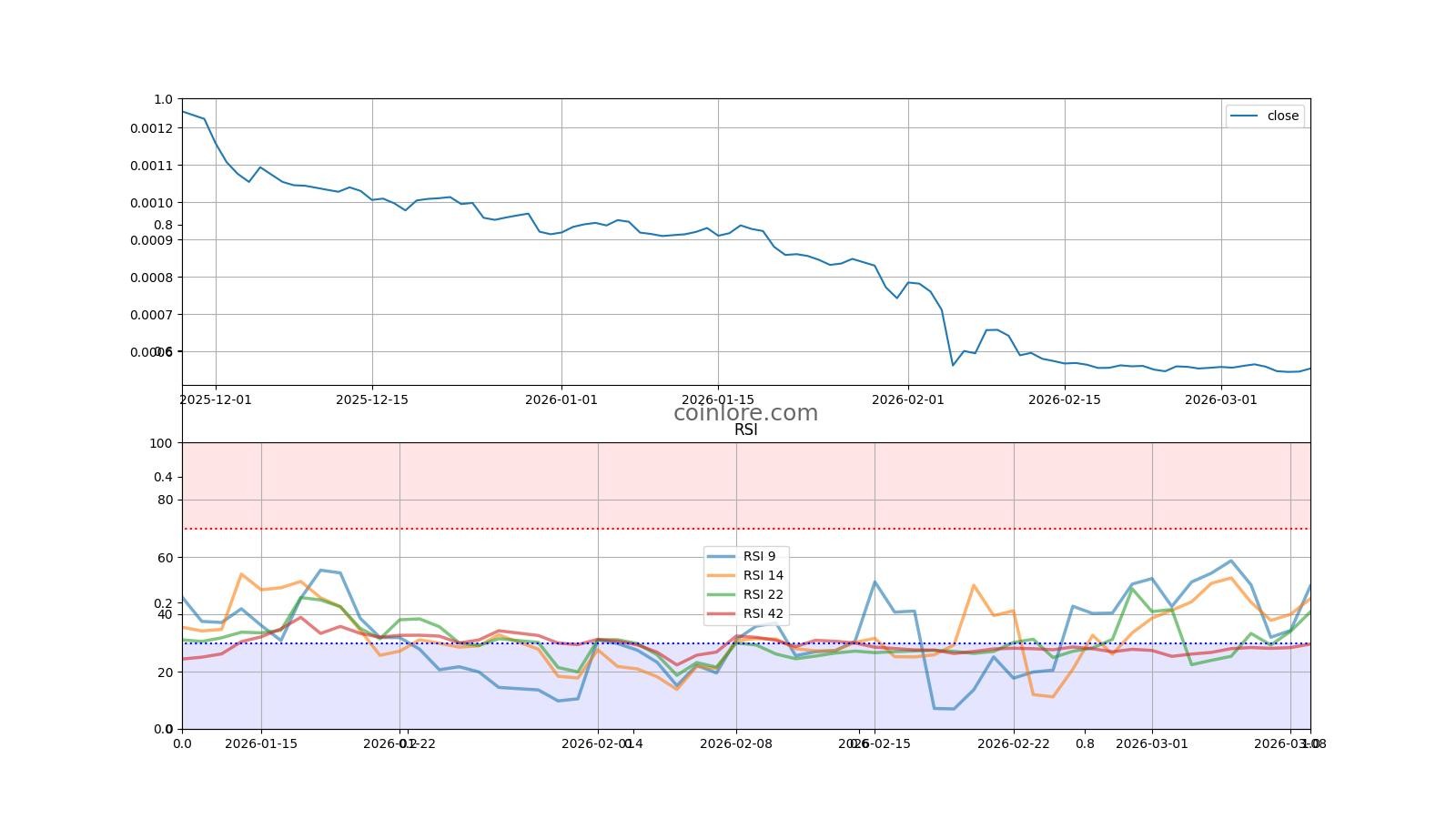 BSC Station RSI indicator