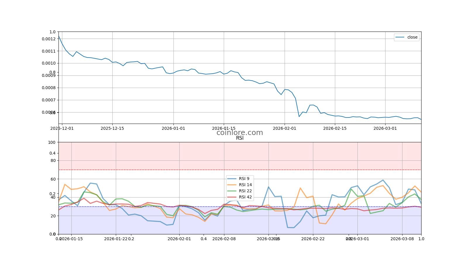 BSC Station RSI indicator