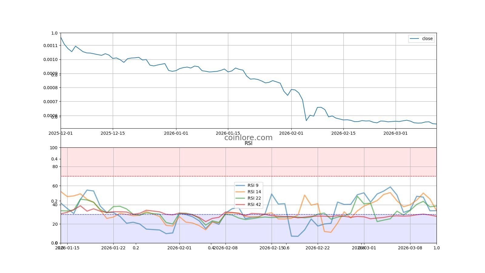 BSC Station RSI indicator