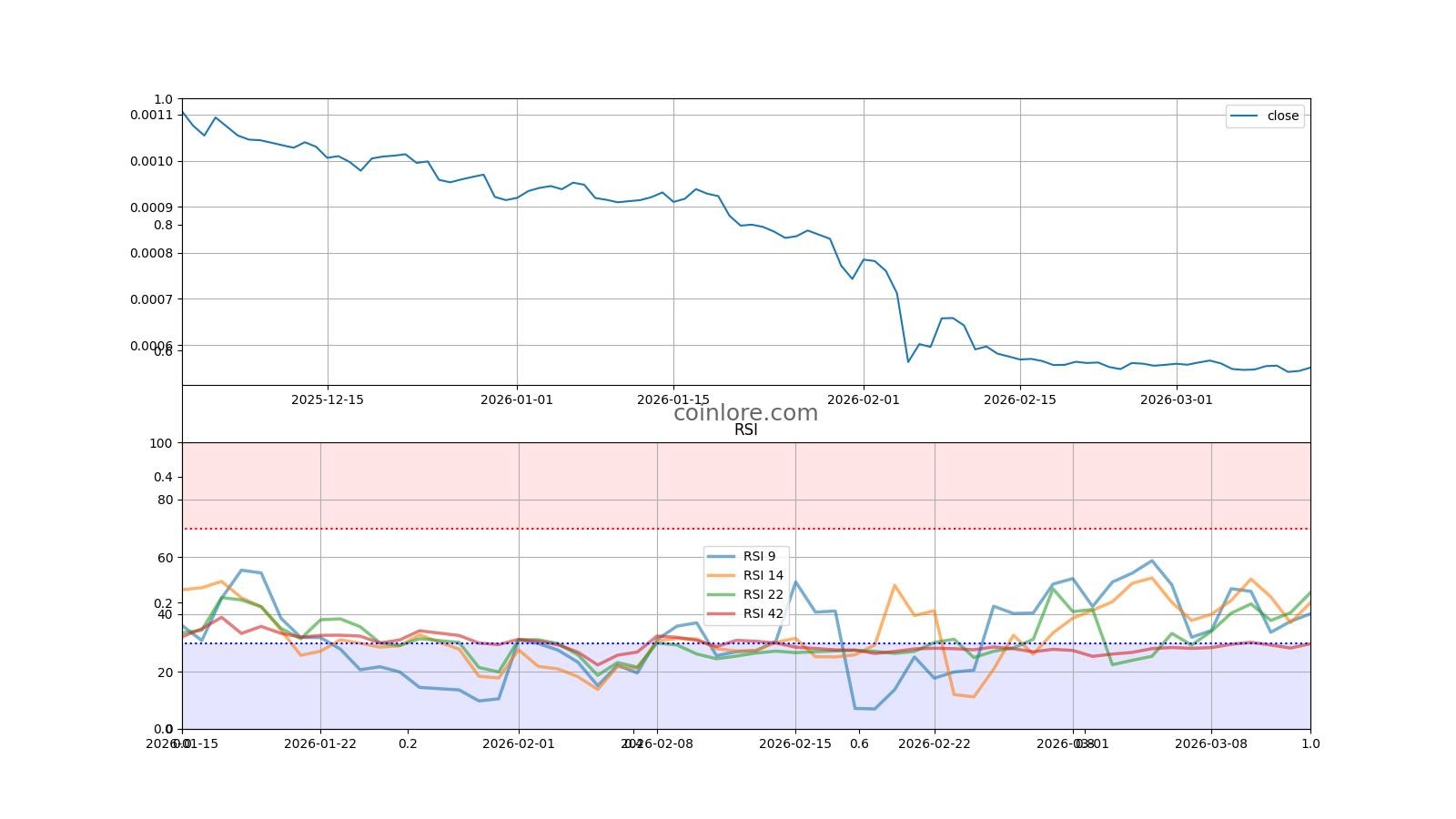 BSC Station RSI indicator