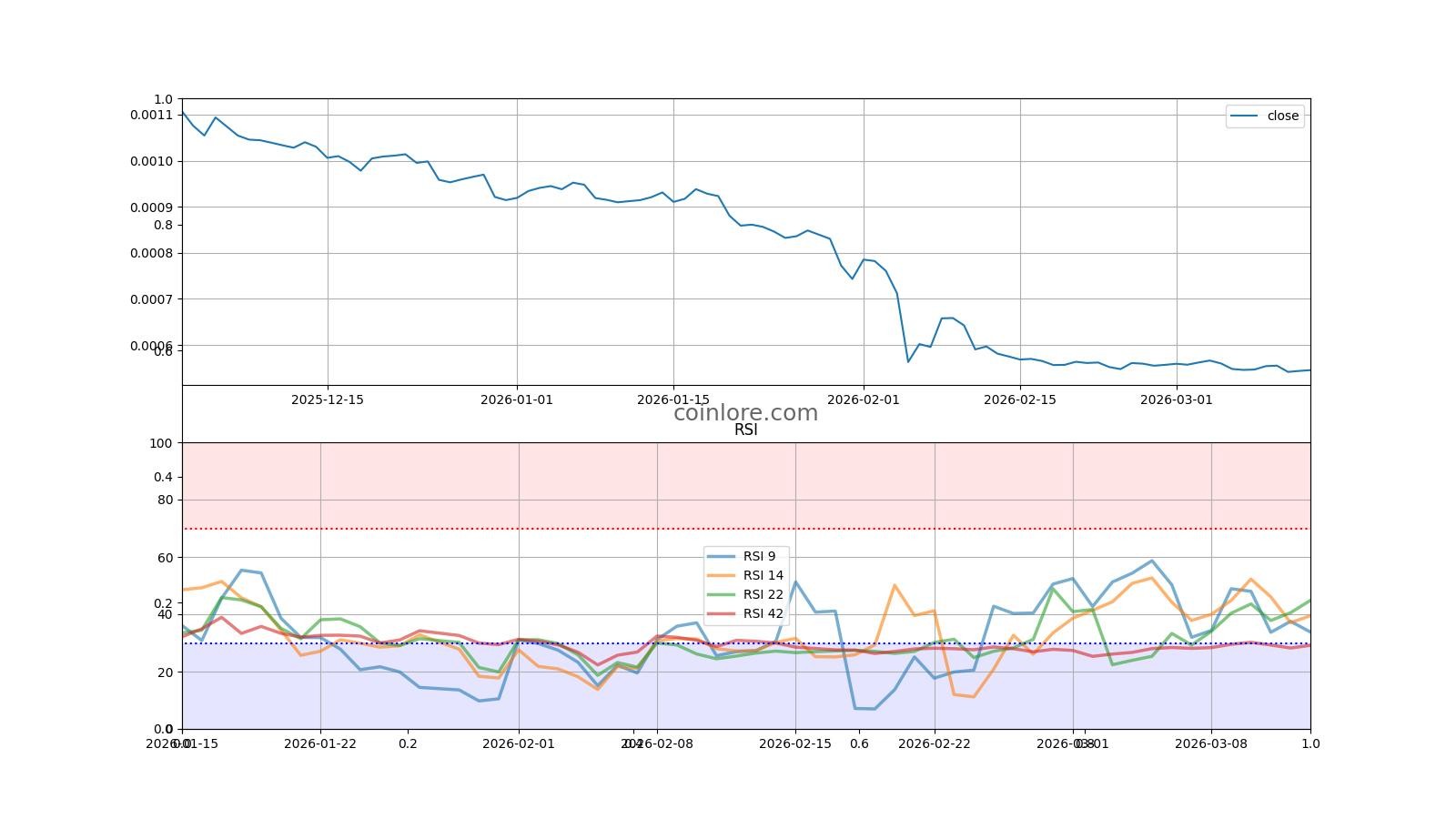 BSC Station RSI indicator