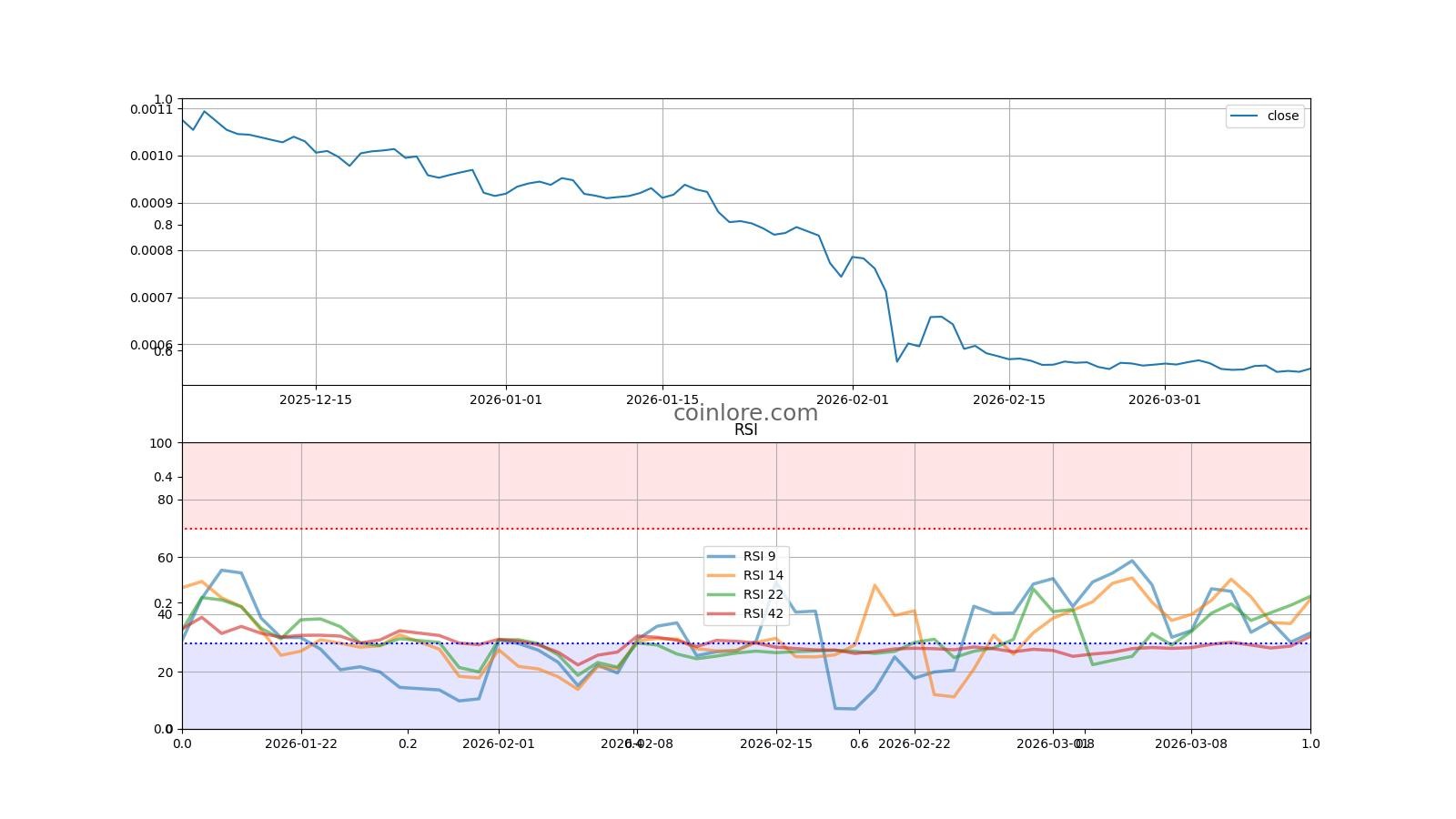 BSC Station RSI indicator