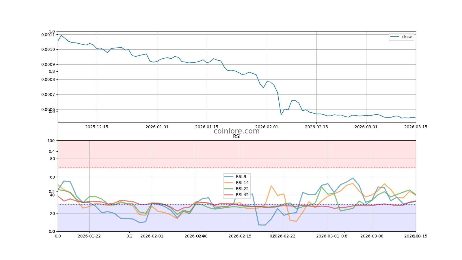 BSC Station RSI indicator