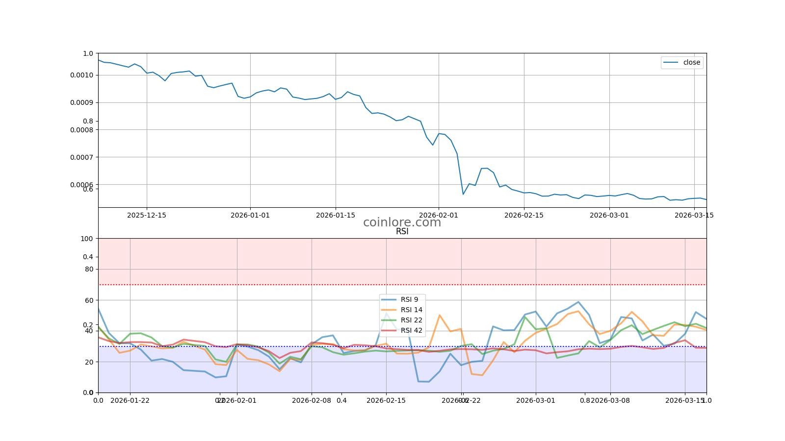 BSC Station RSI indicator