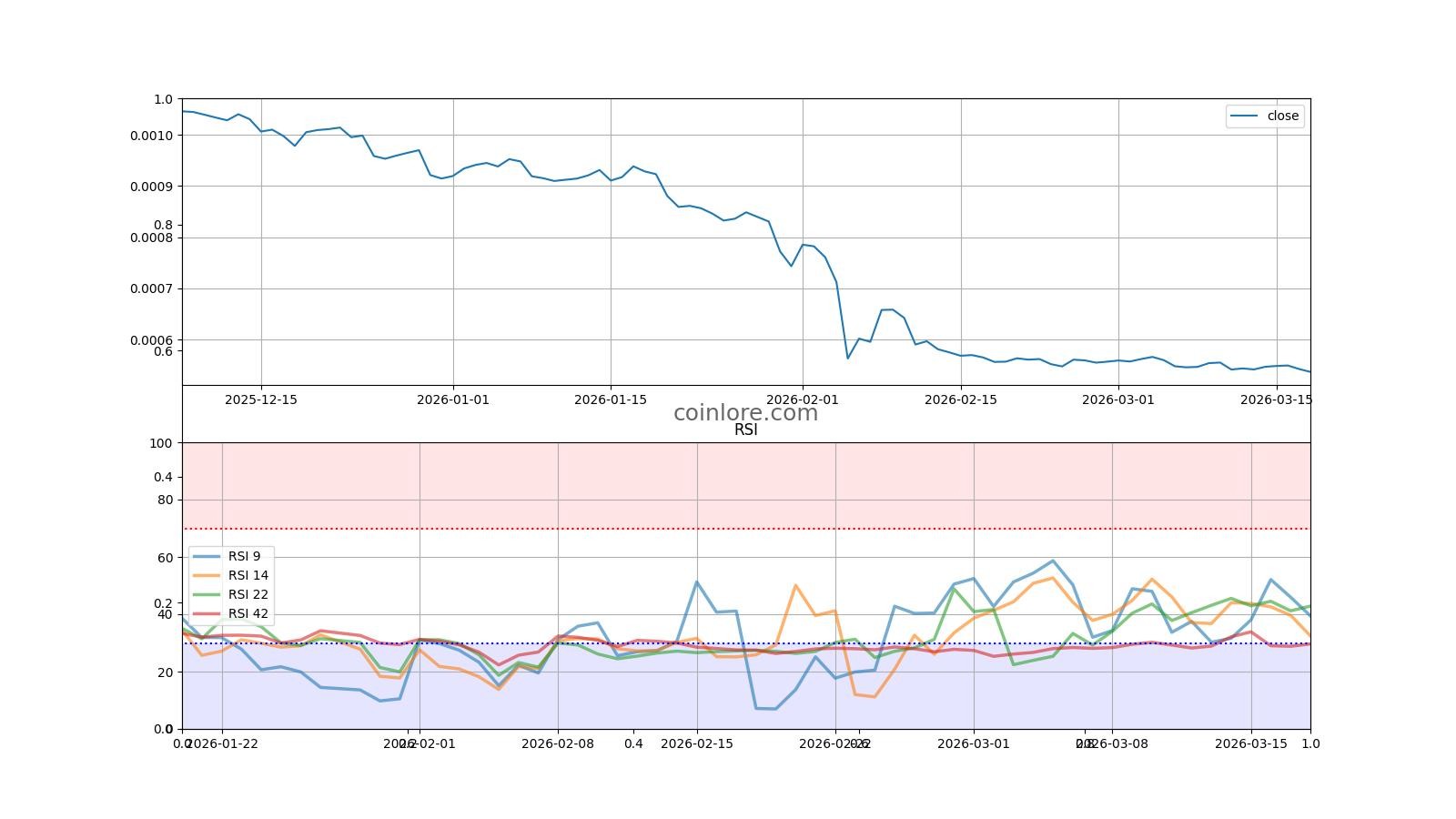 BSC Station RSI indicator