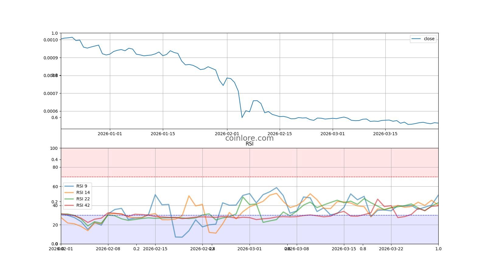 BSC Station RSI indicator