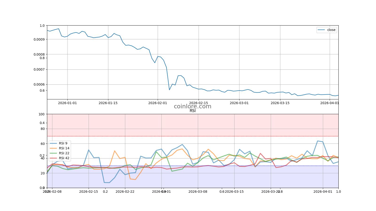BSC Station RSI indicator