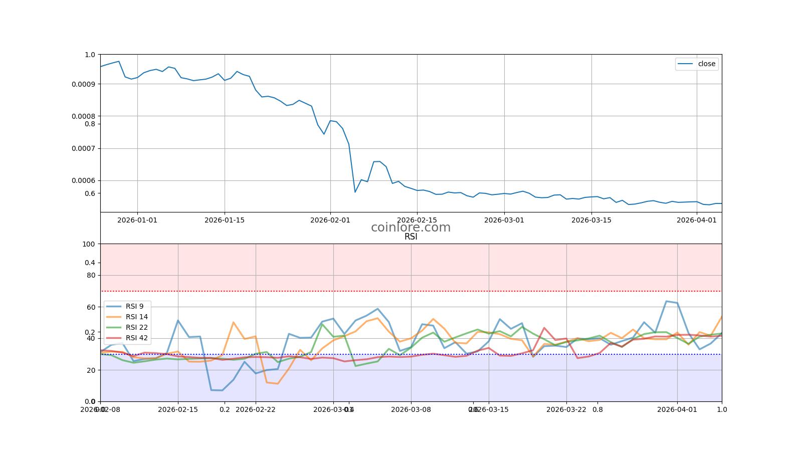 BSC Station RSI indicator