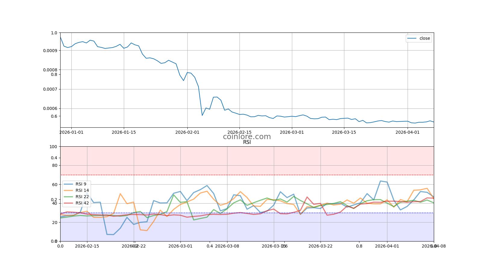 BSC Station RSI indicator
