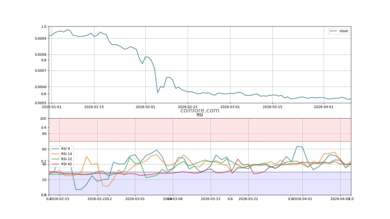 BSC Station RSI indicator