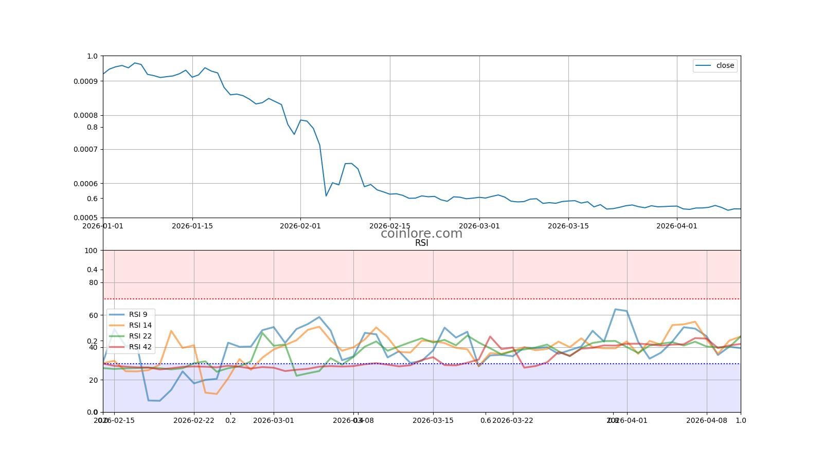 BSC Station RSI indicator