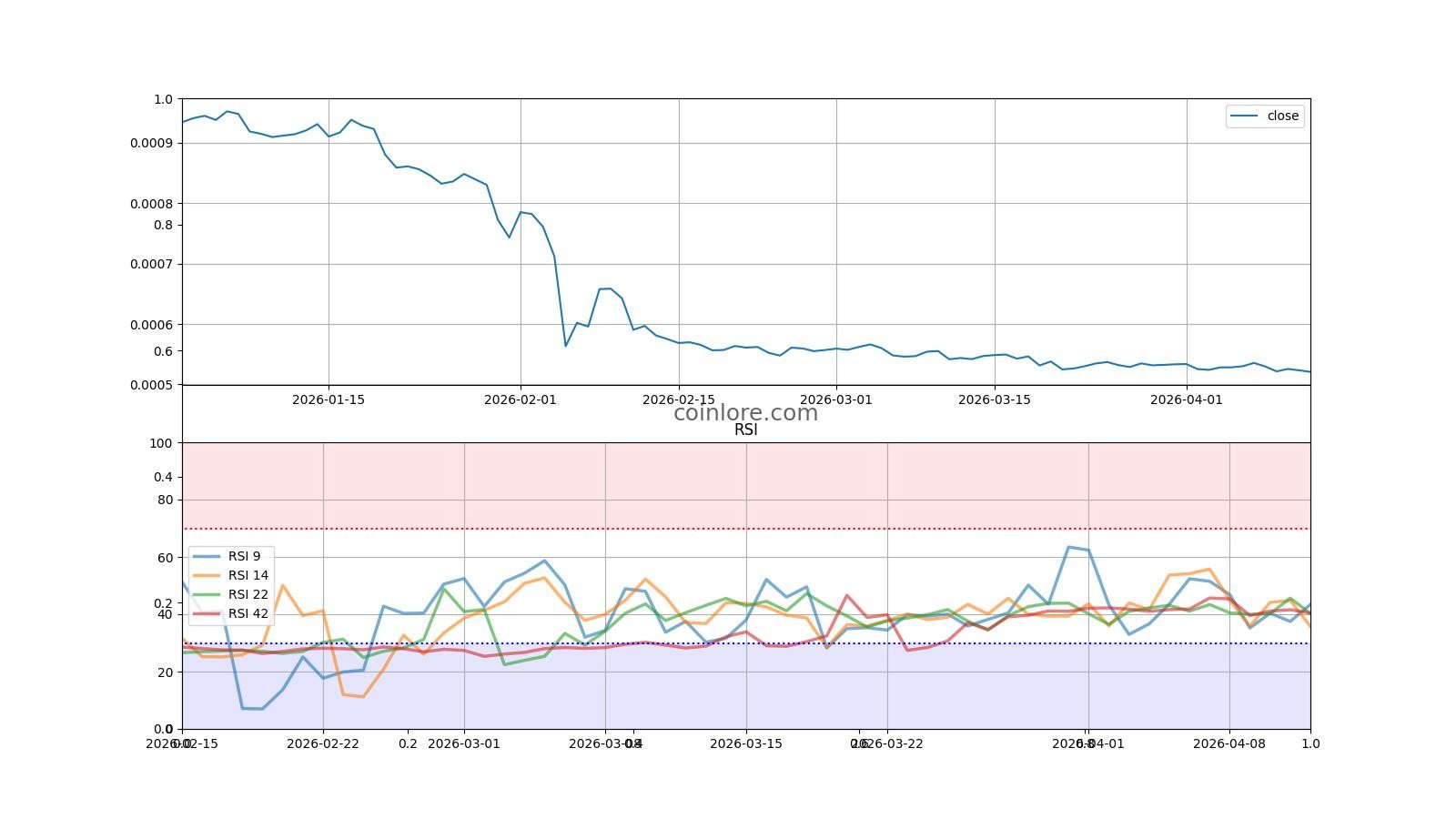 BSC Station RSI indicator