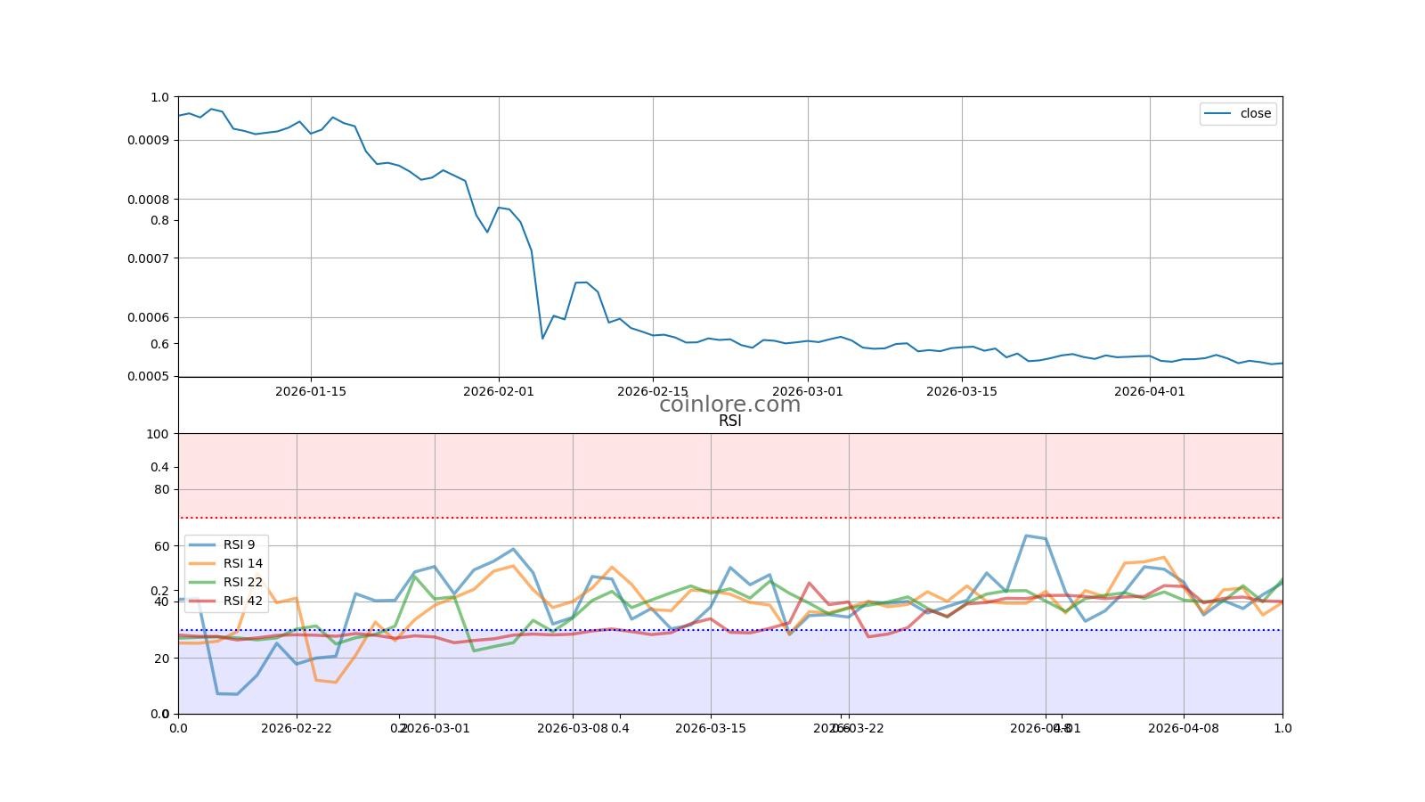 BSC Station RSI indicator