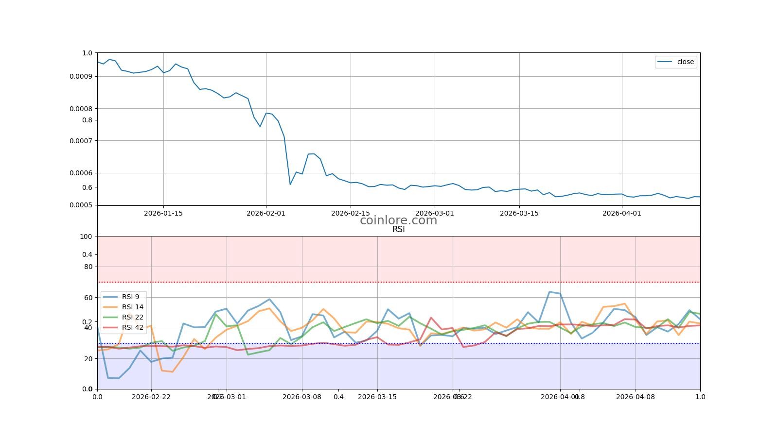 BSC Station RSI indicator