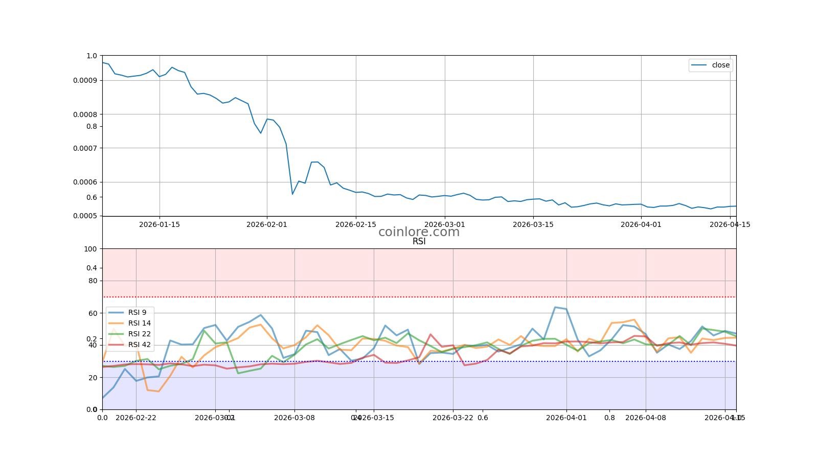 BSC Station RSI indicator