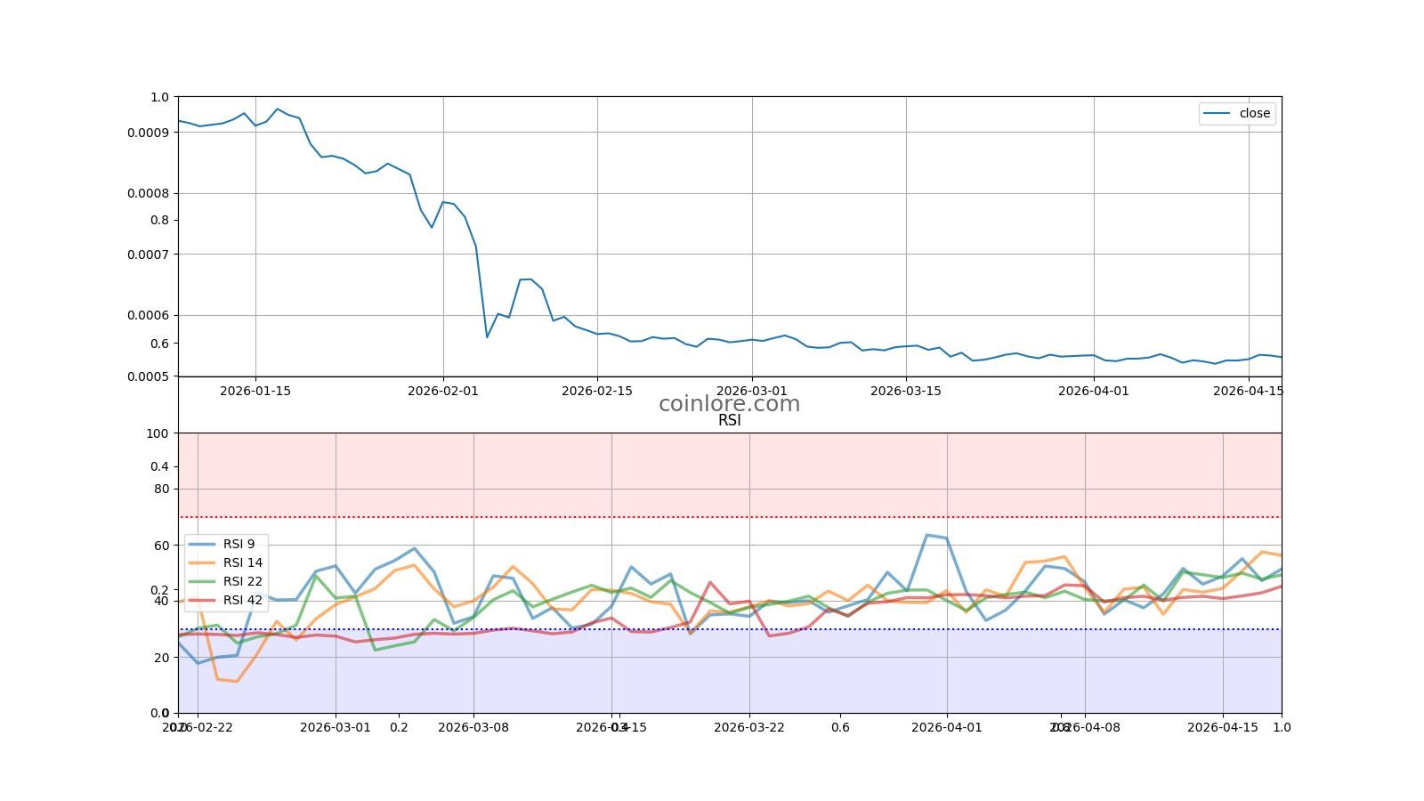 BSC Station RSI indicator