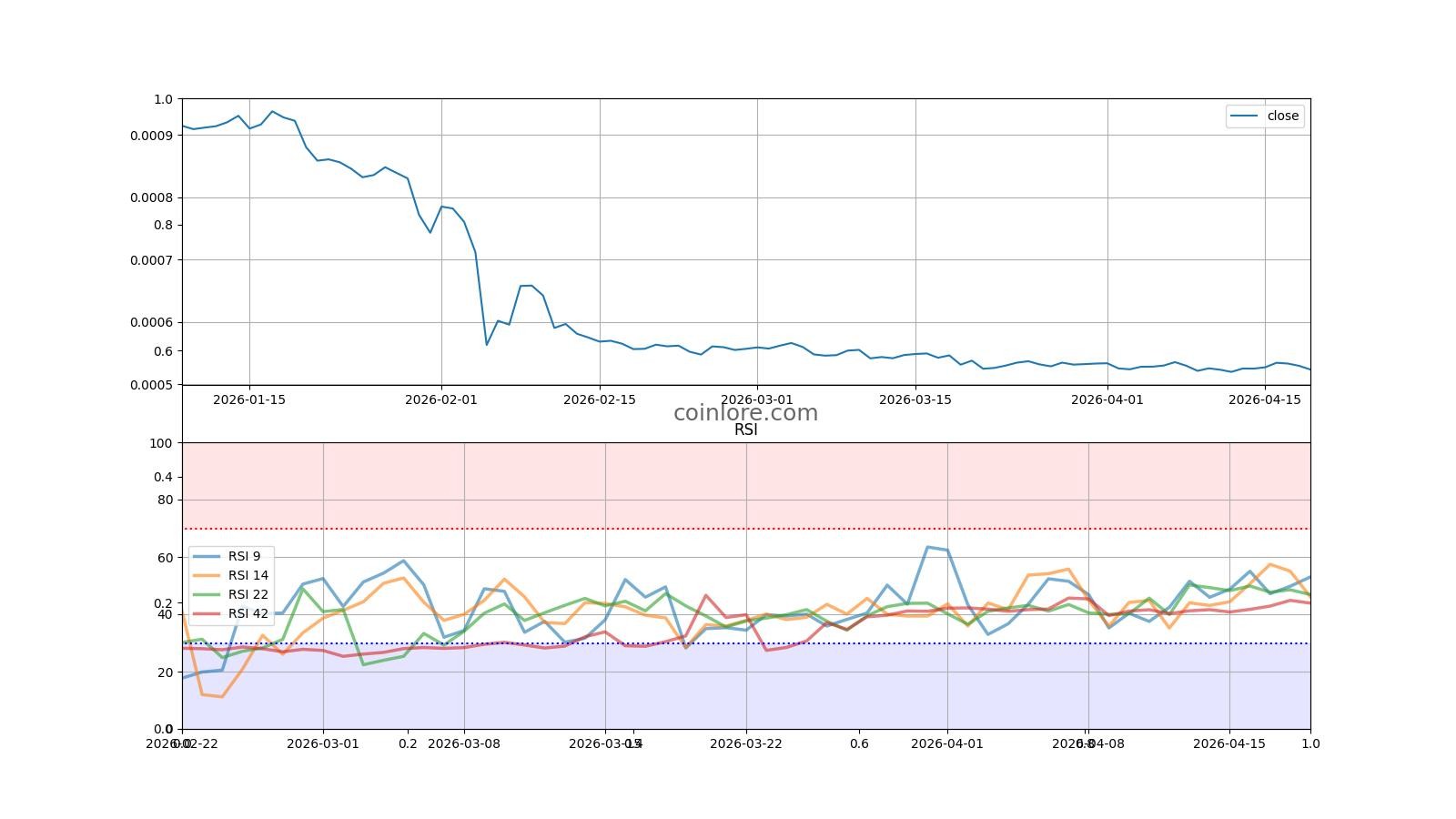 BSC Station RSI indicator